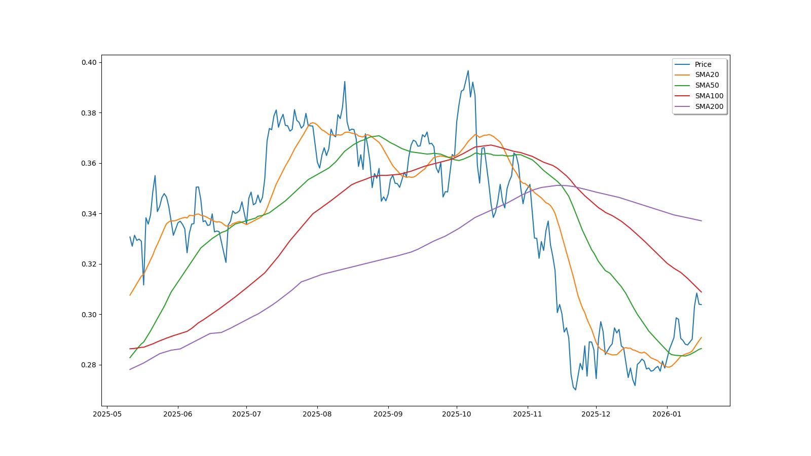 Onooks Simple Moving Averages