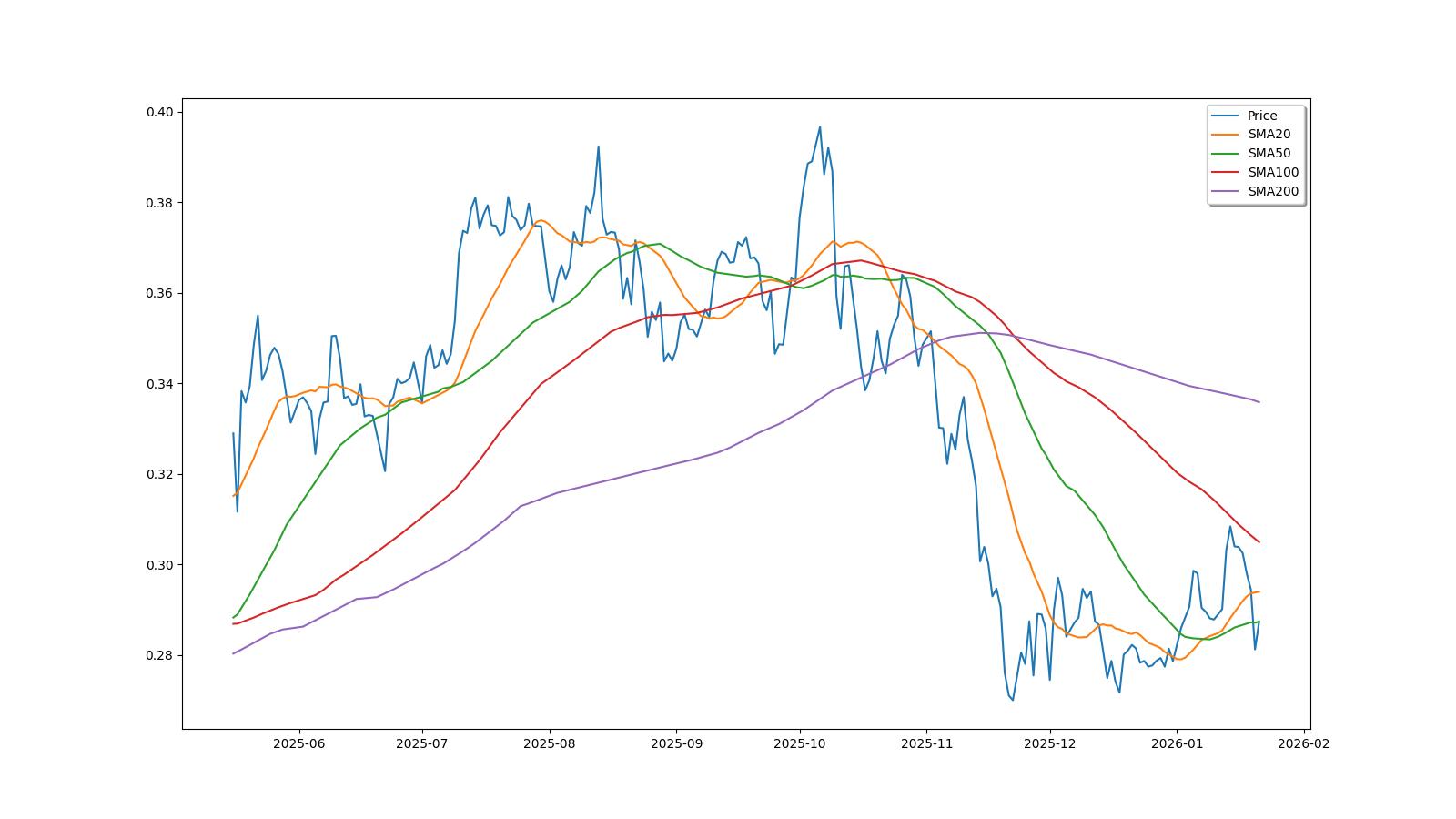 Onooks Simple Moving Averages