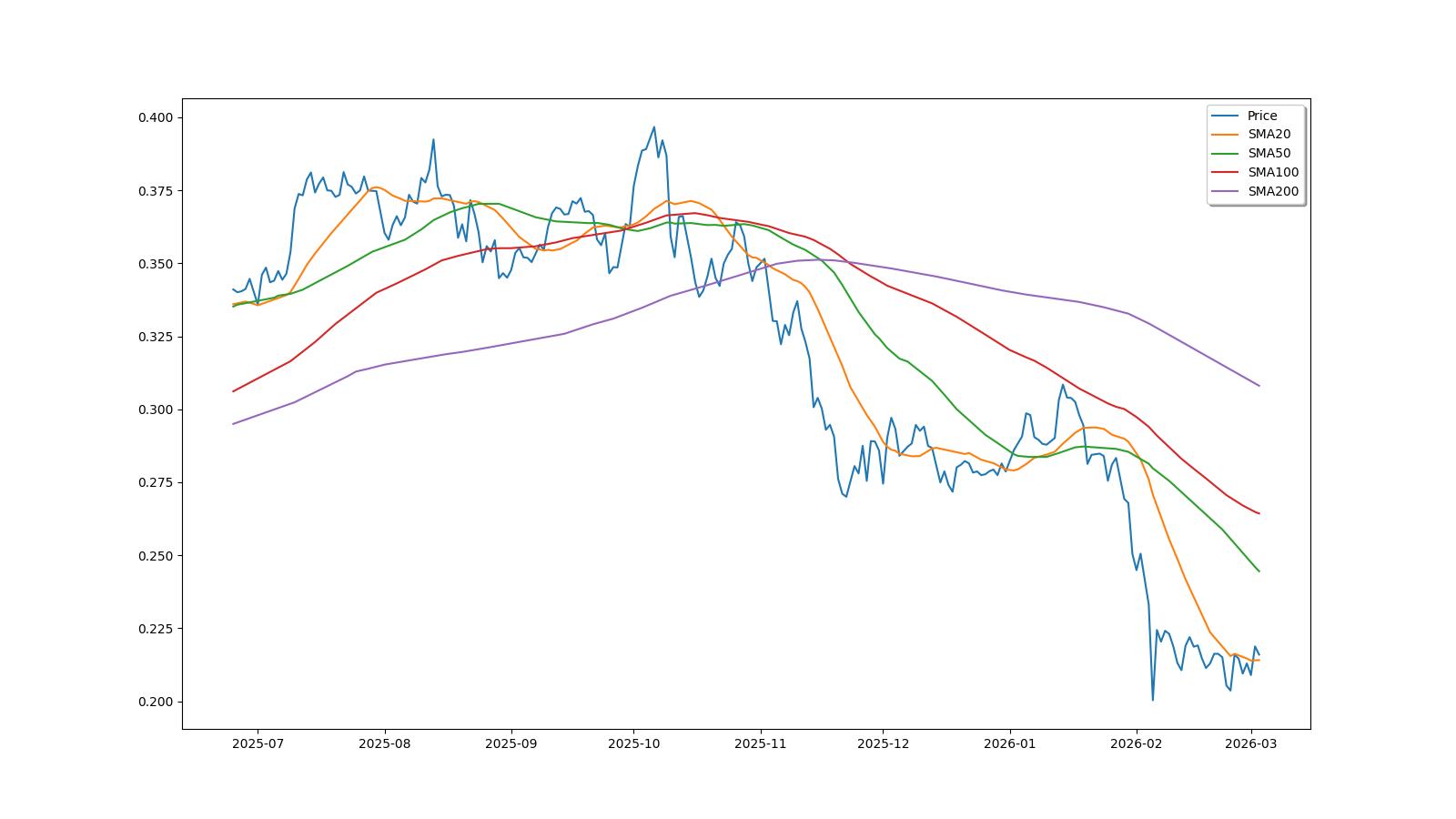 Onooks Simple Moving Averages