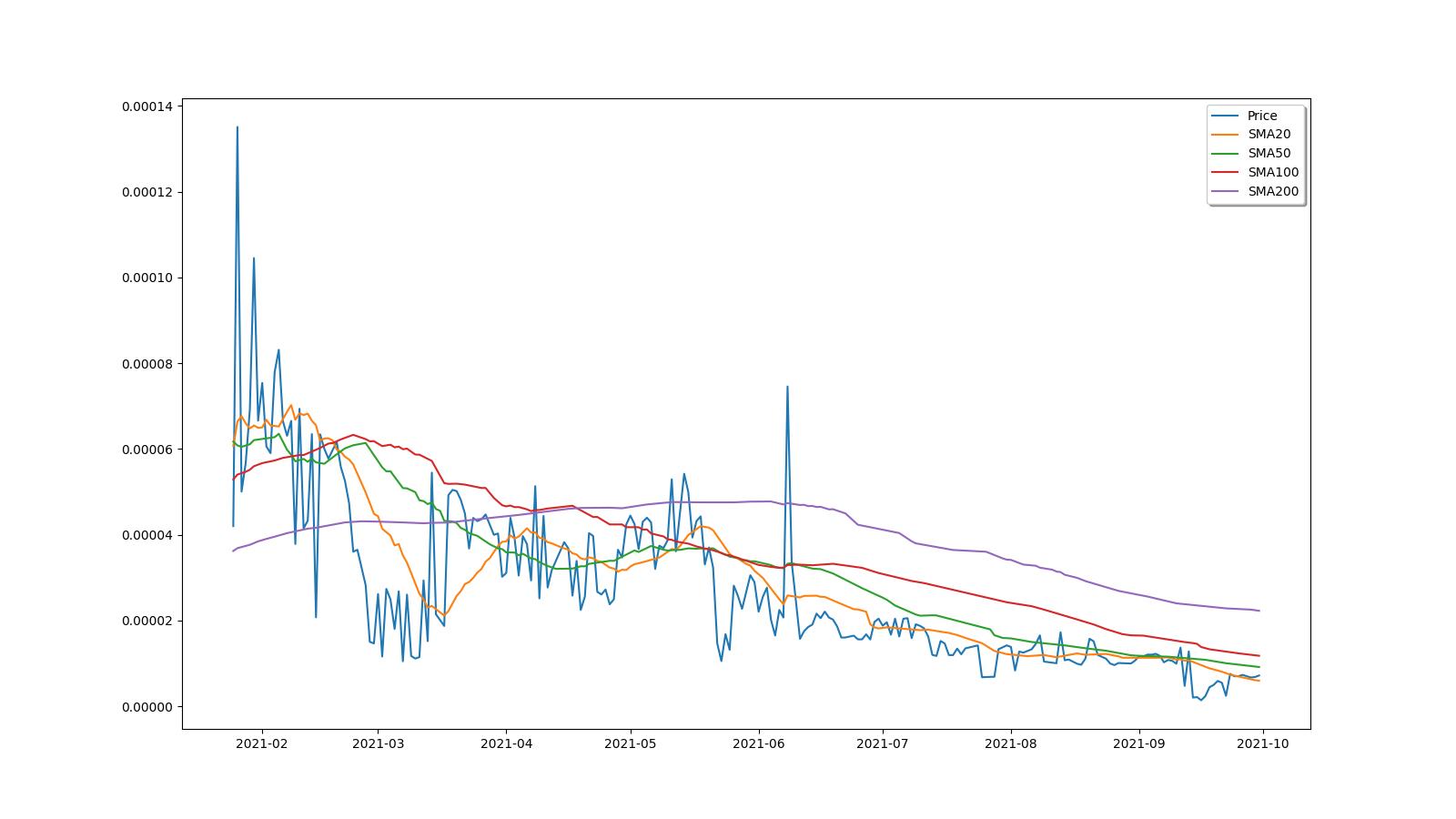 ONOToken Simple Moving Averages