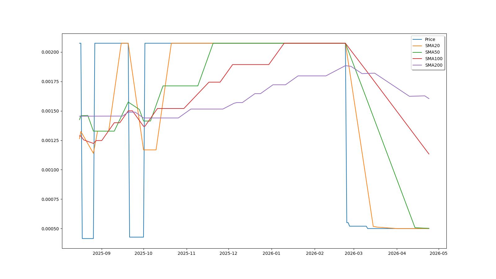 Onston Simple Moving Averages