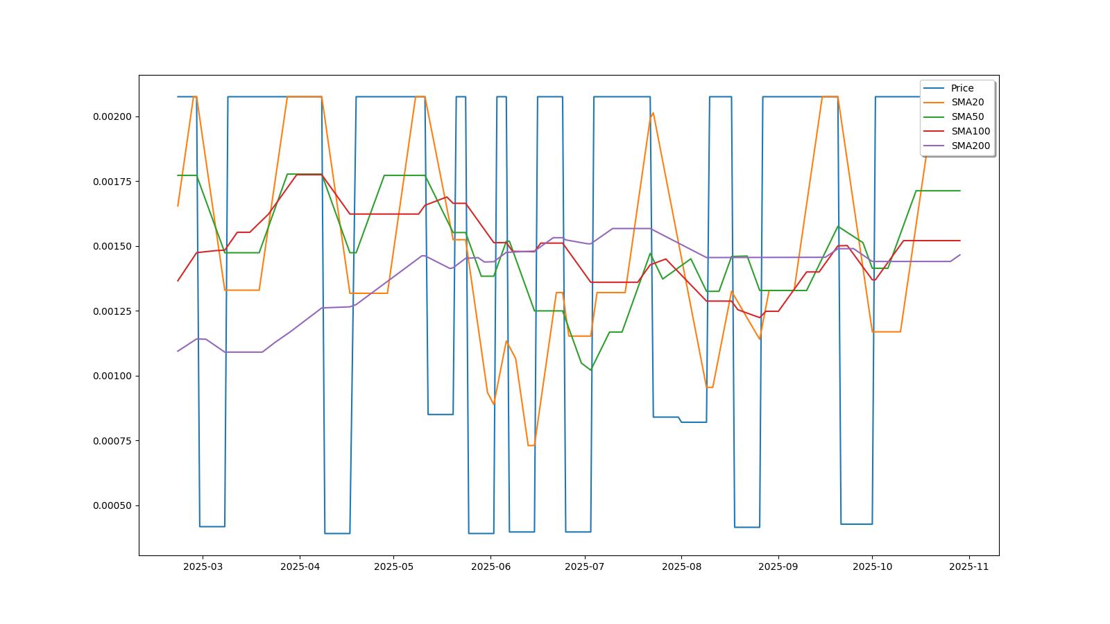 Onston Simple Moving Averages
