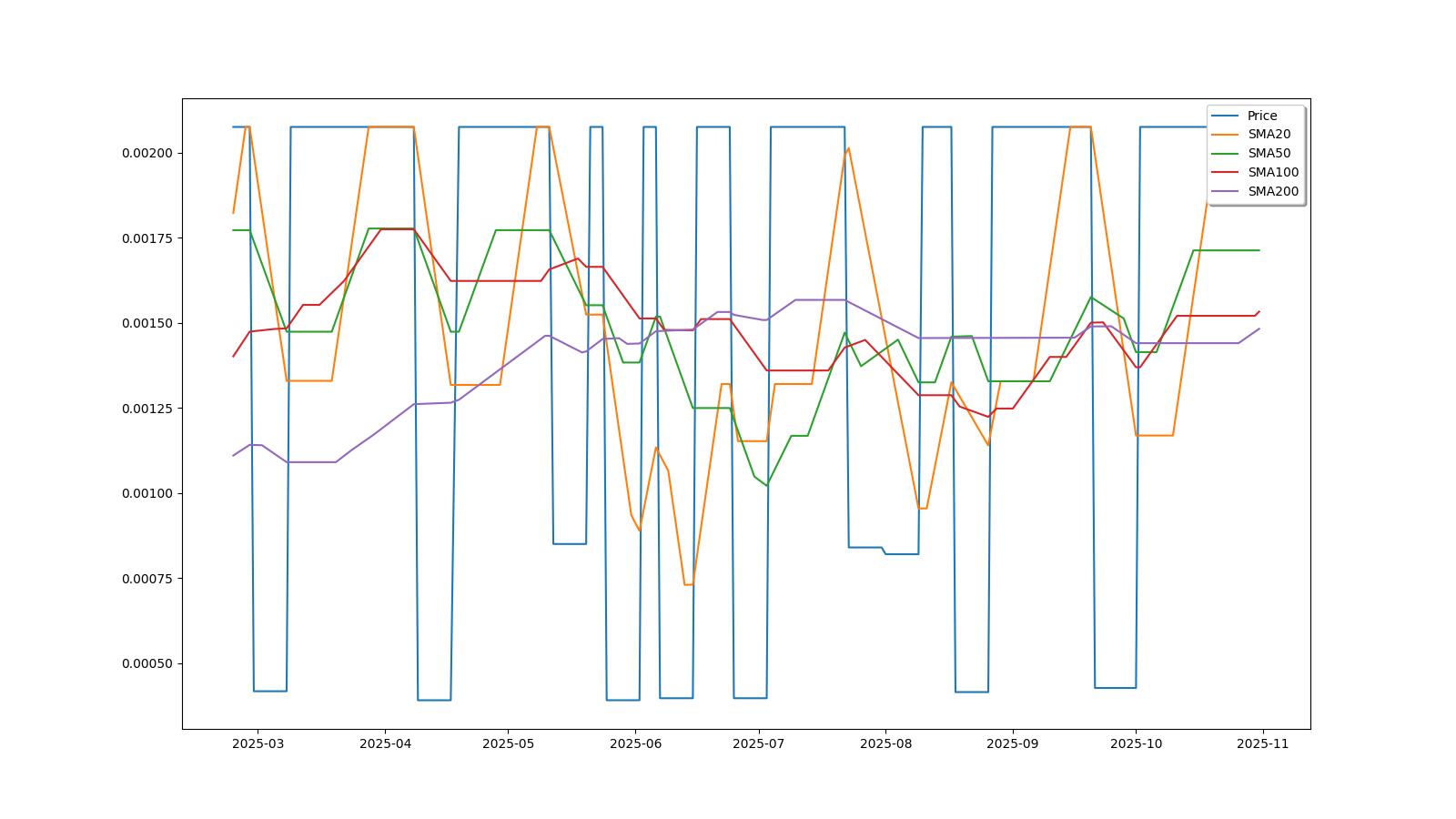 Onston Simple Moving Averages