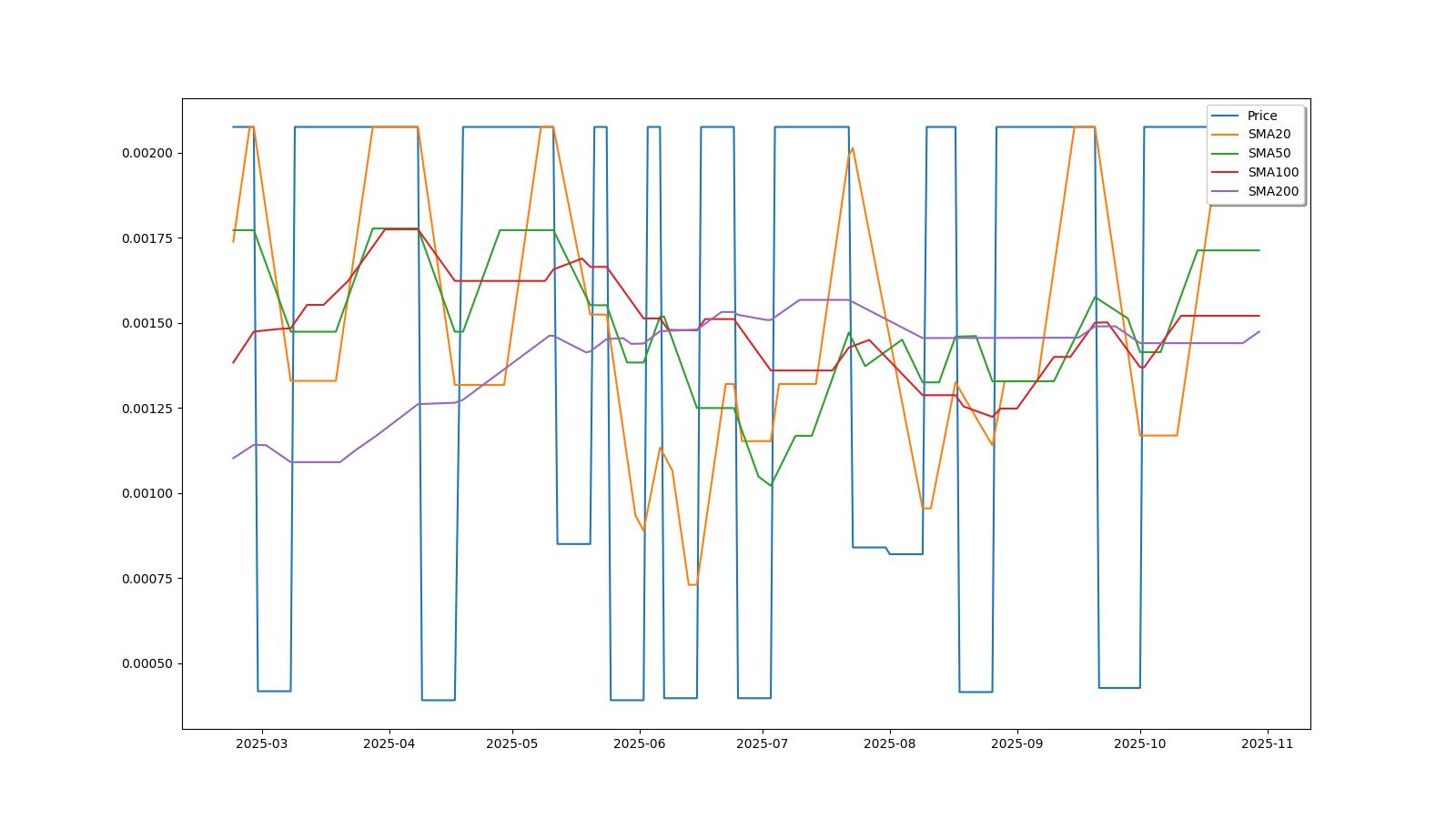 Onston Simple Moving Averages