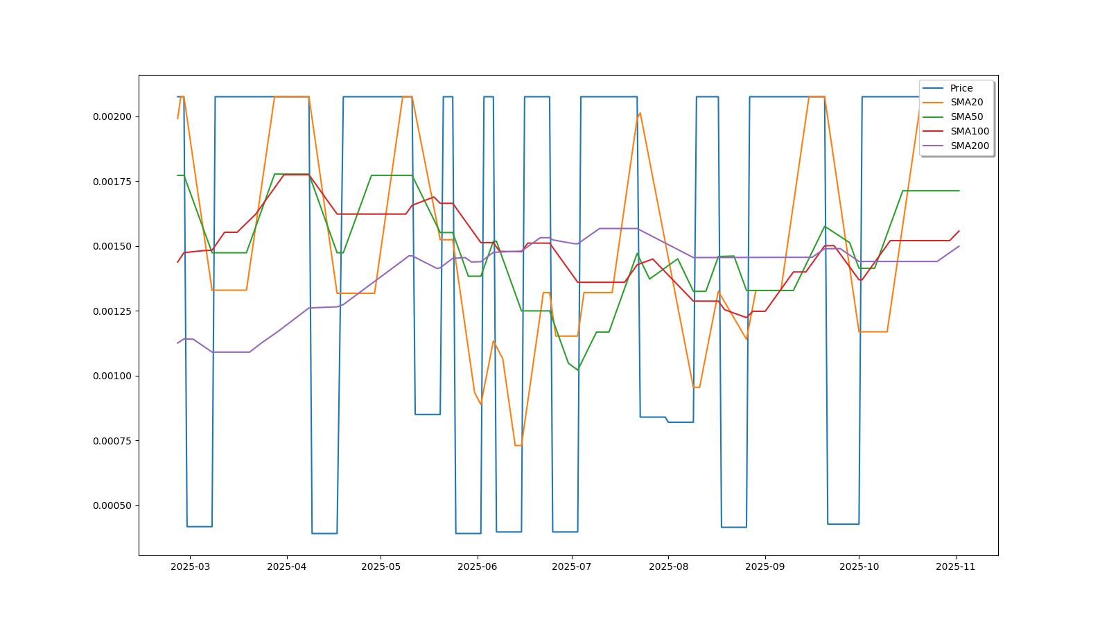 Onston Simple Moving Averages