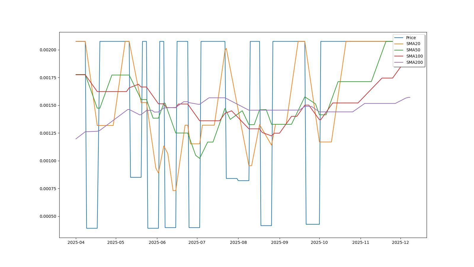 Onston Simple Moving Averages