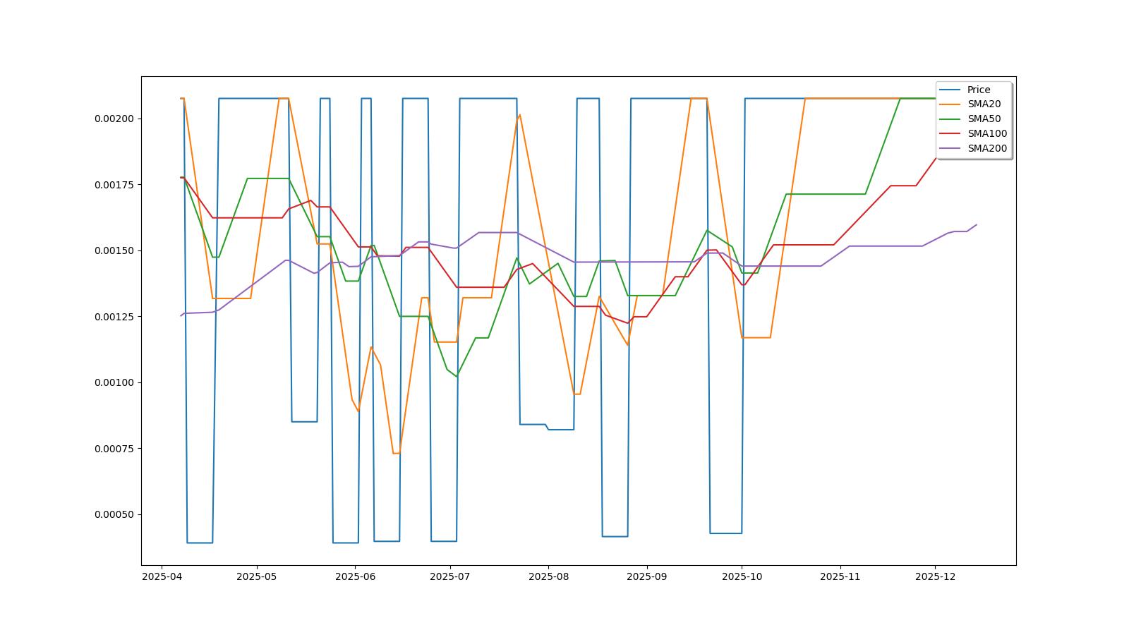Onston Simple Moving Averages