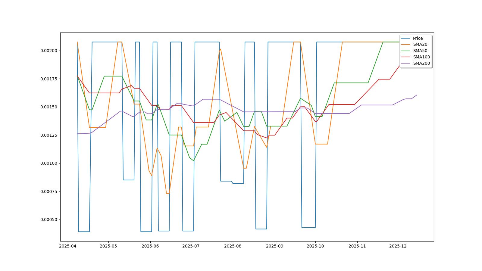 Onston Simple Moving Averages