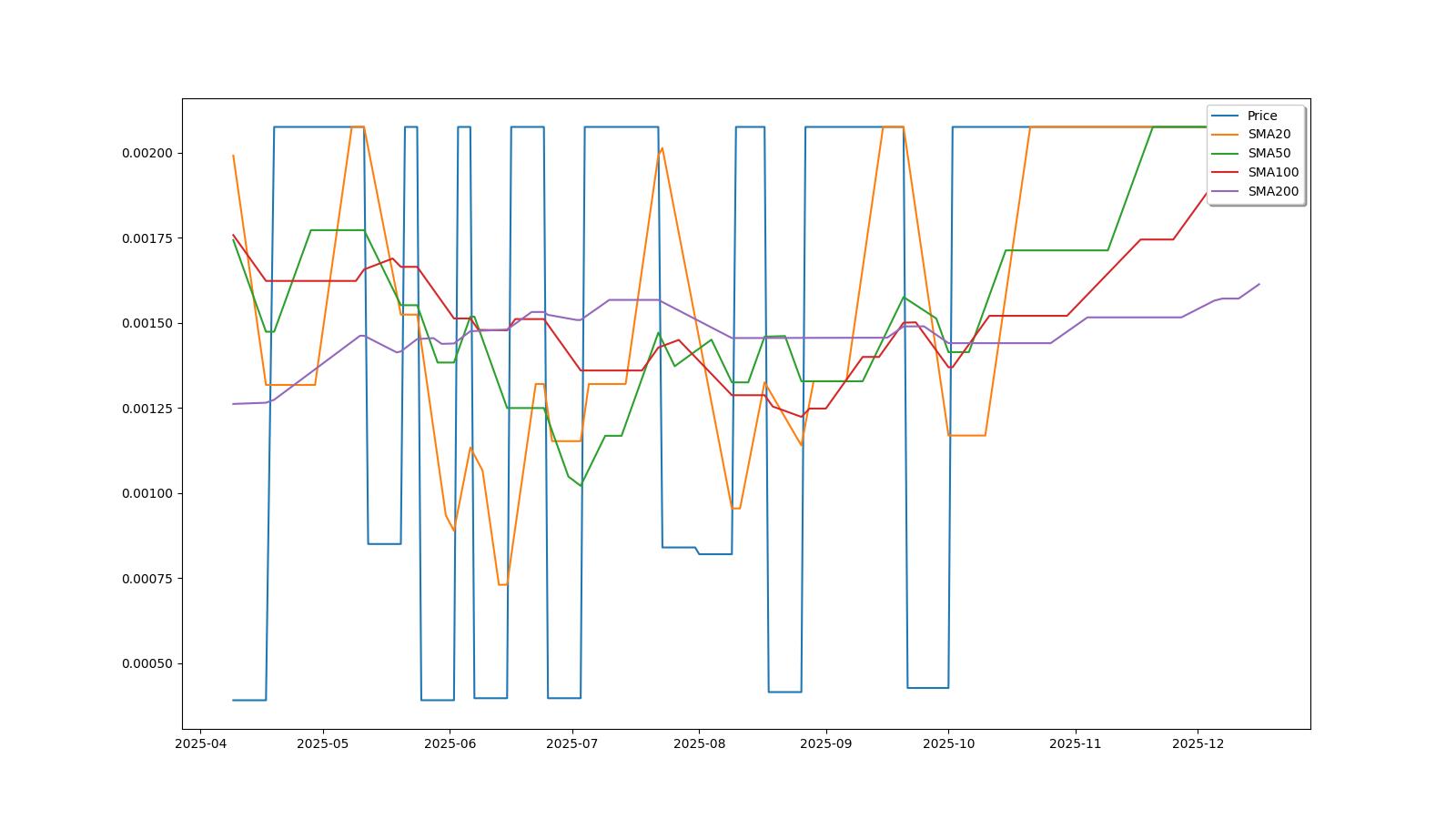 Onston Simple Moving Averages