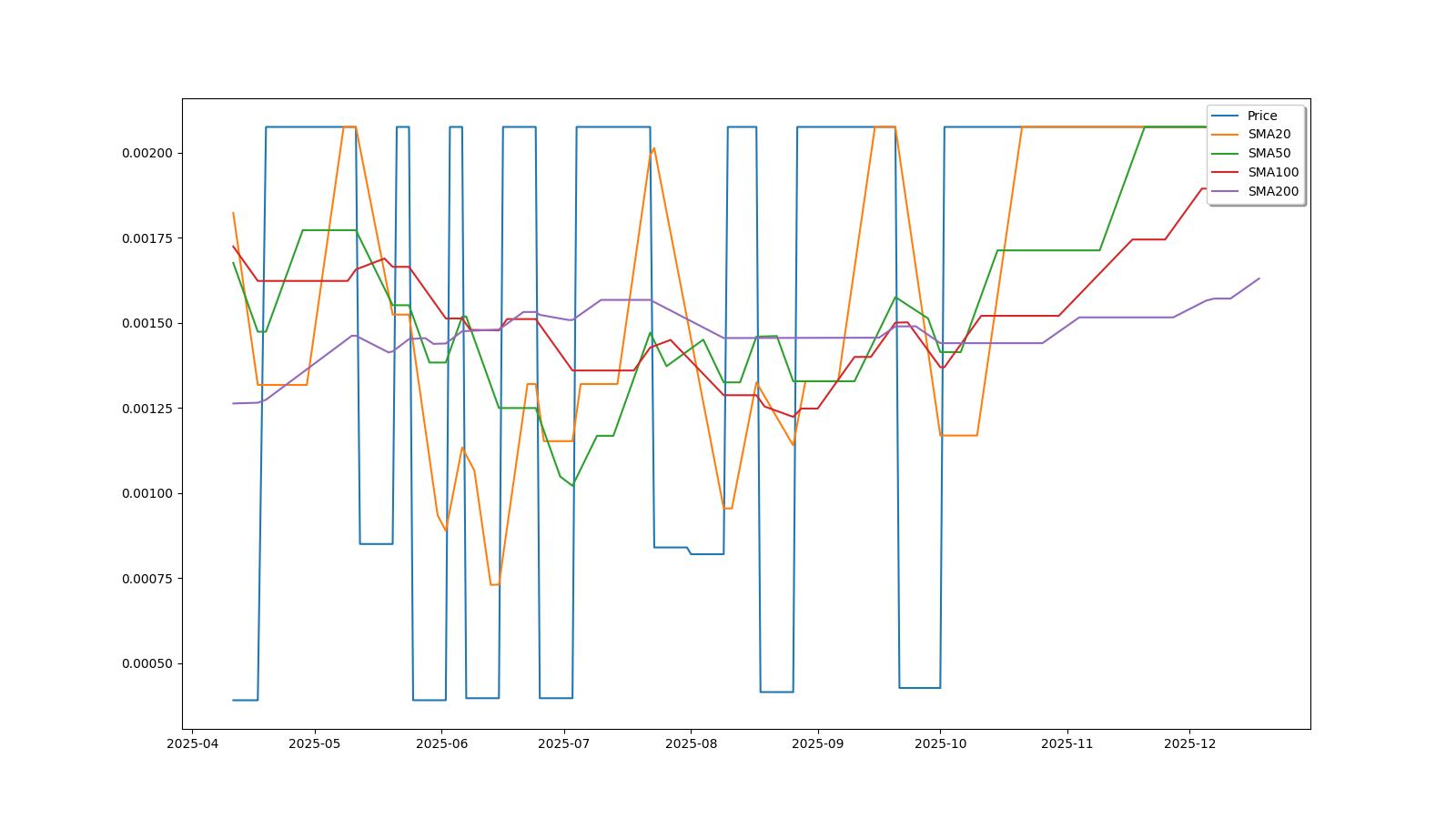 Onston Simple Moving Averages