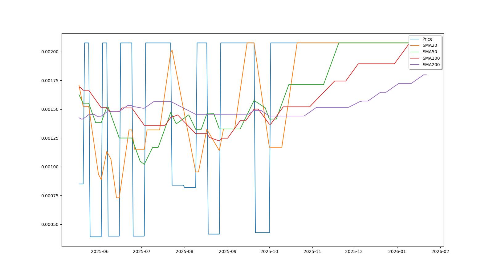 Onston Simple Moving Averages