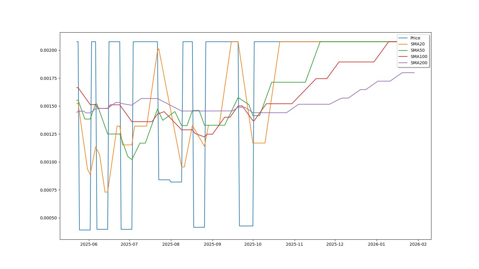 Onston Simple Moving Averages