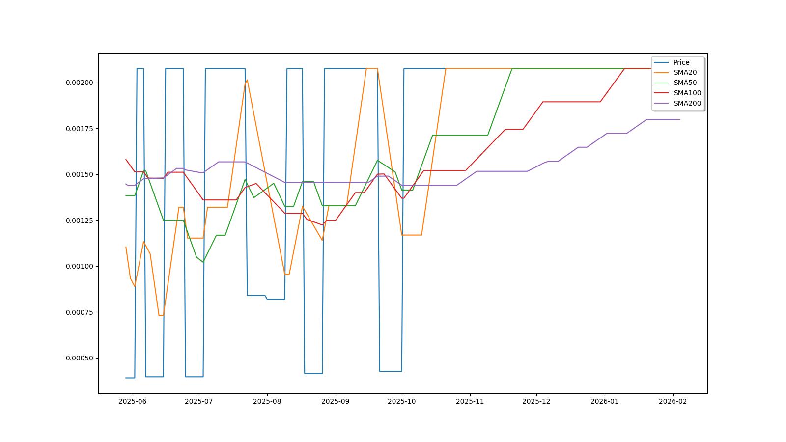 Onston Simple Moving Averages