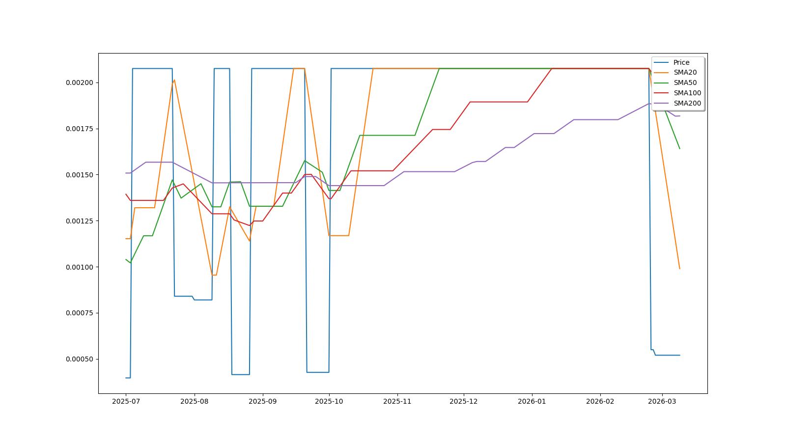 Onston Simple Moving Averages