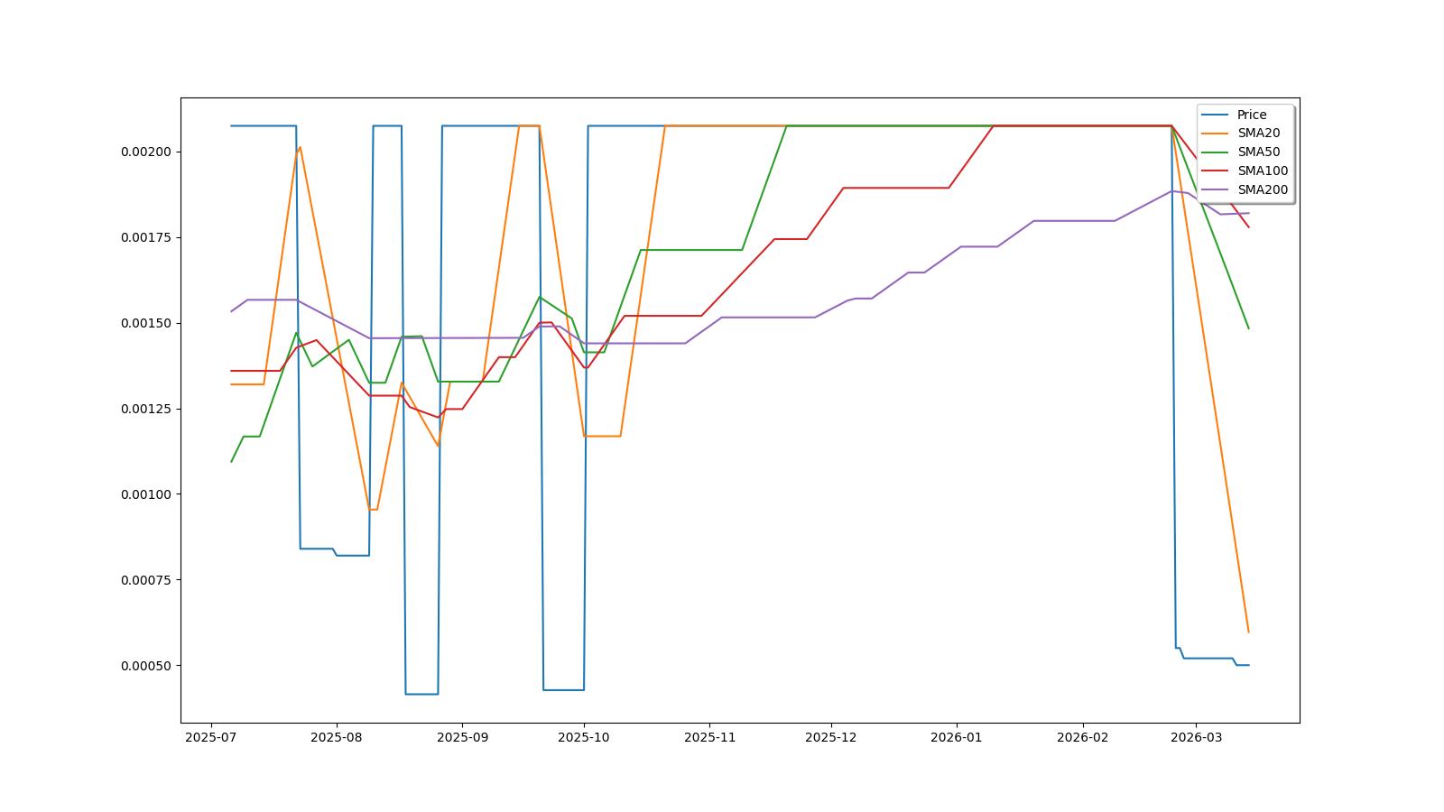 Onston Simple Moving Averages