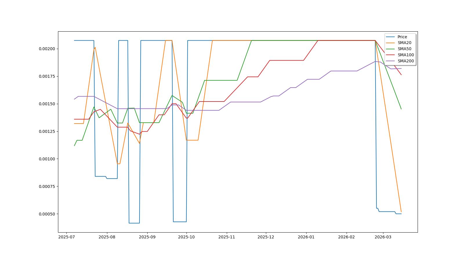 Onston Simple Moving Averages