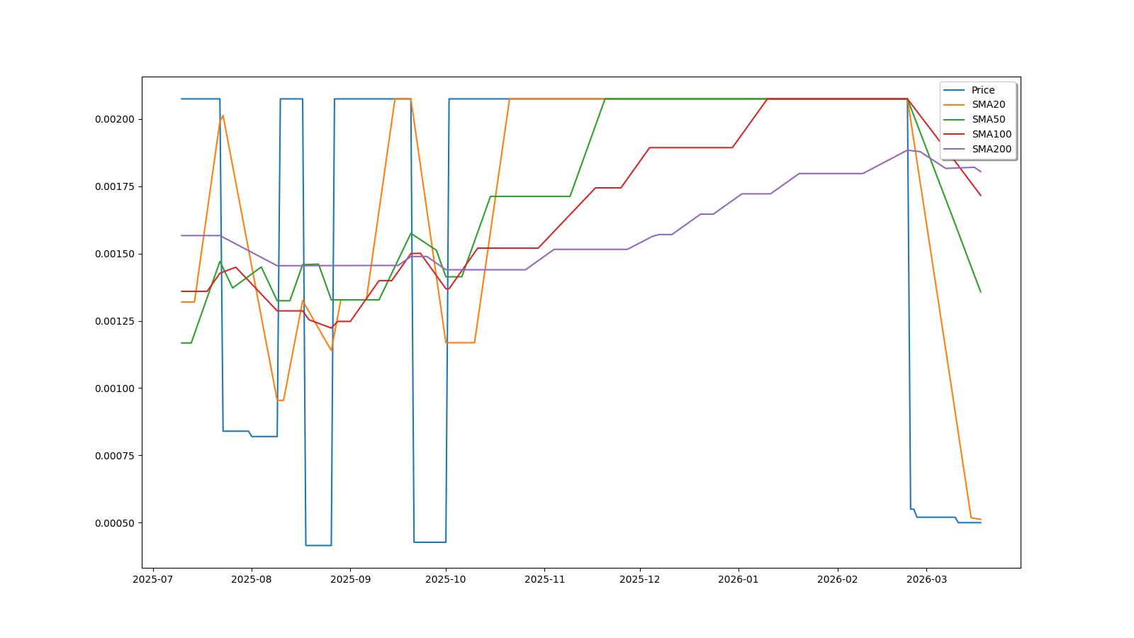 Onston Simple Moving Averages