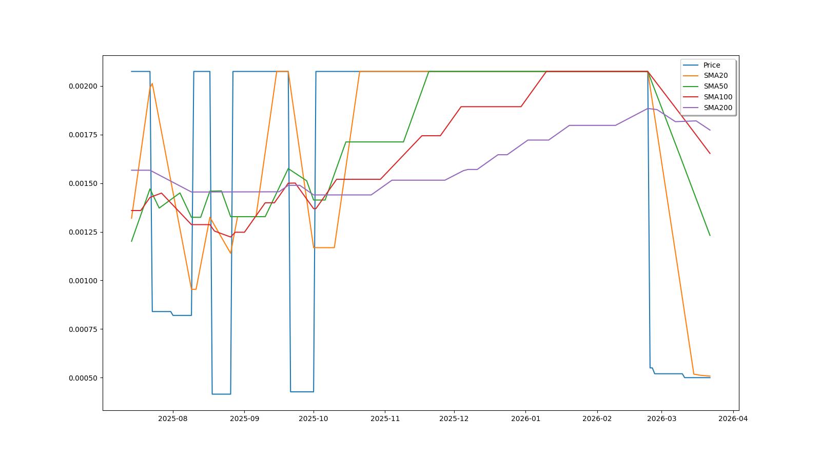 Onston Simple Moving Averages