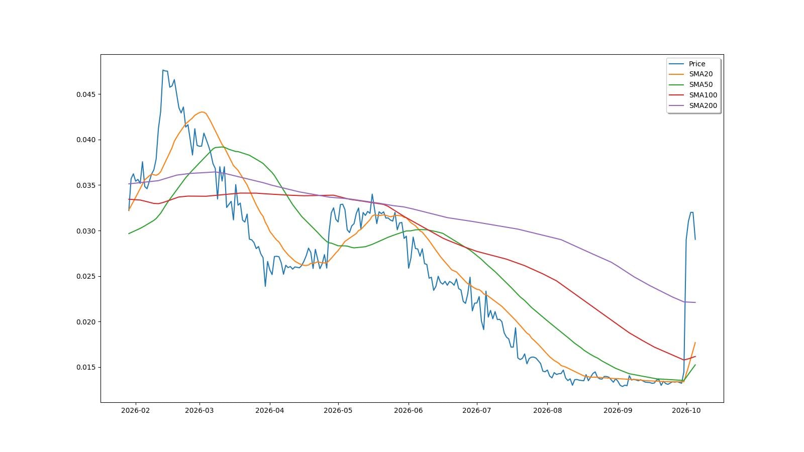 OnTact Simple Moving Averages
