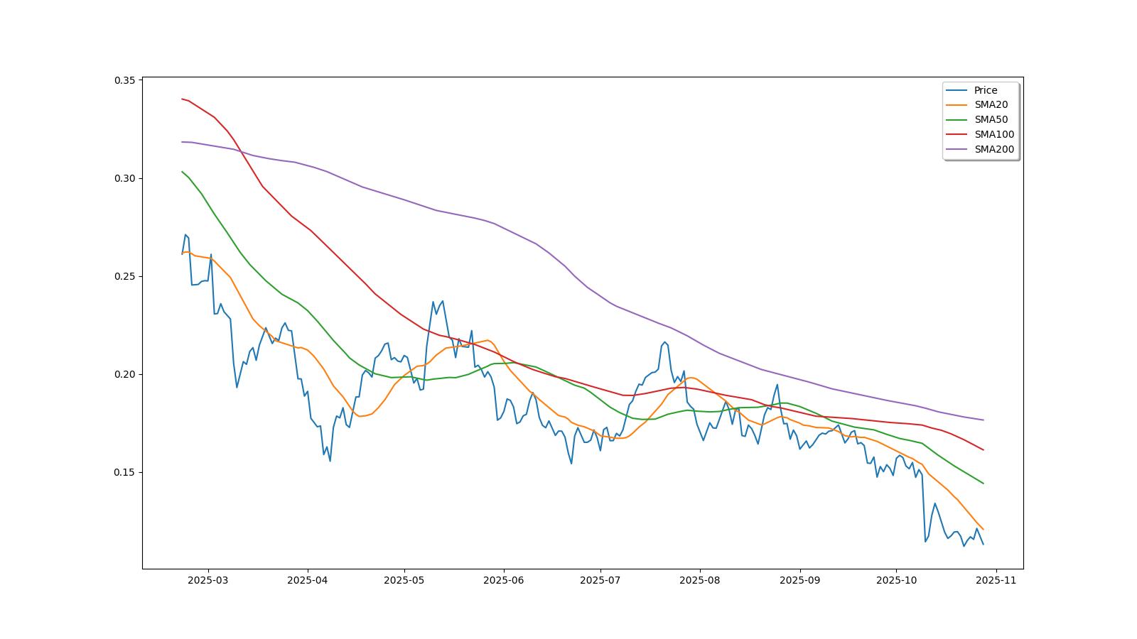 Ontology Gas Simple Moving Averages