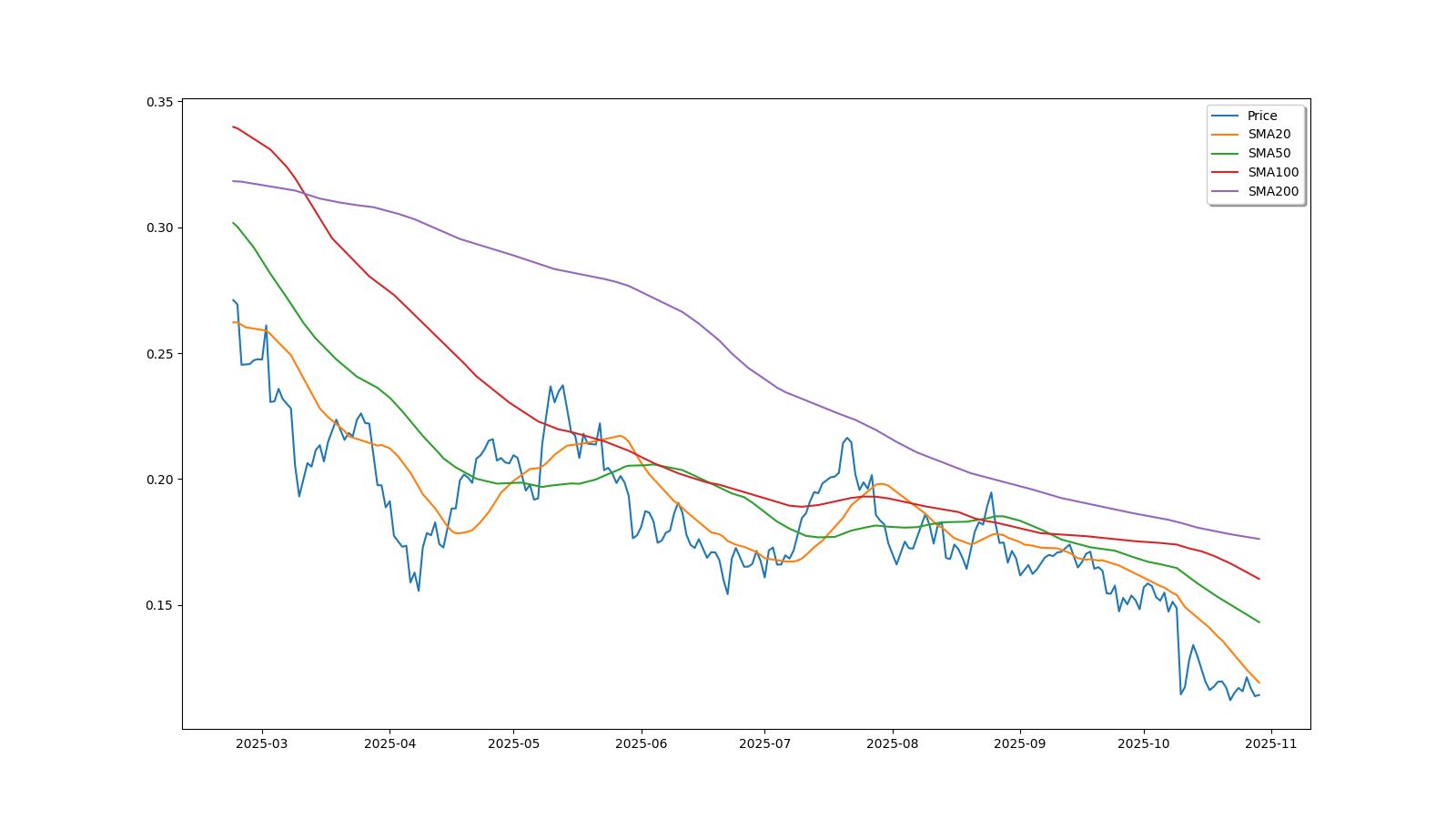 Ontology Gas Simple Moving Averages