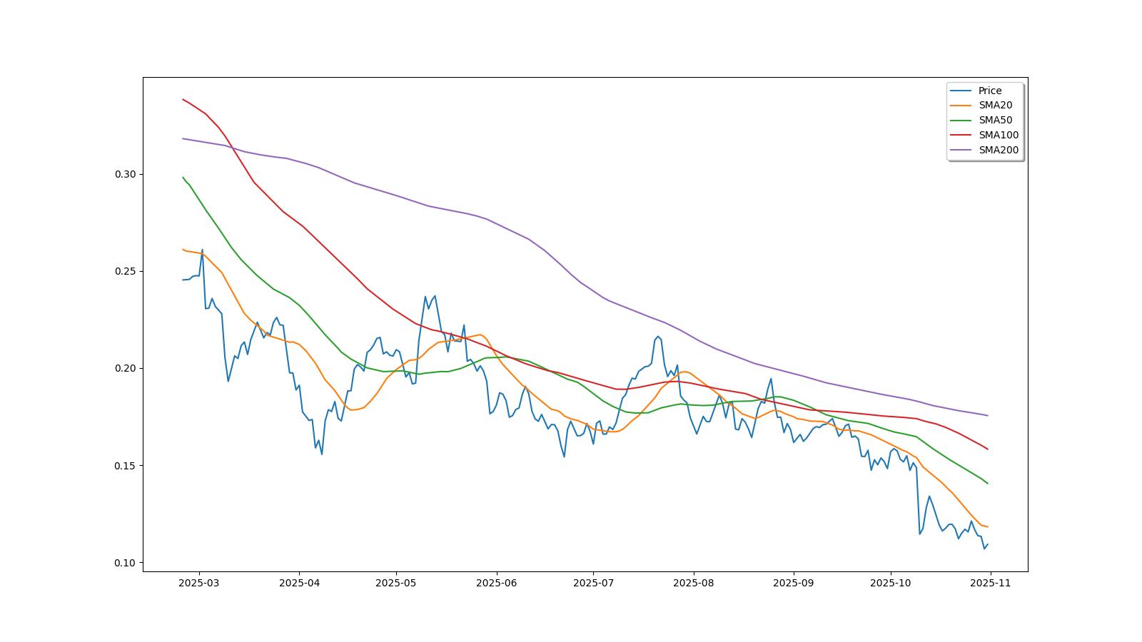 Ontology Gas Simple Moving Averages