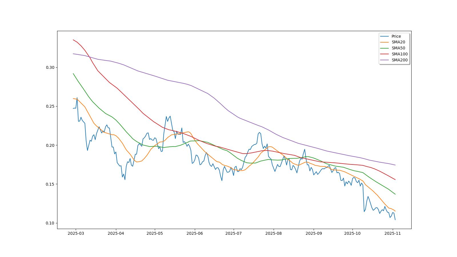 Ontology Gas Simple Moving Averages