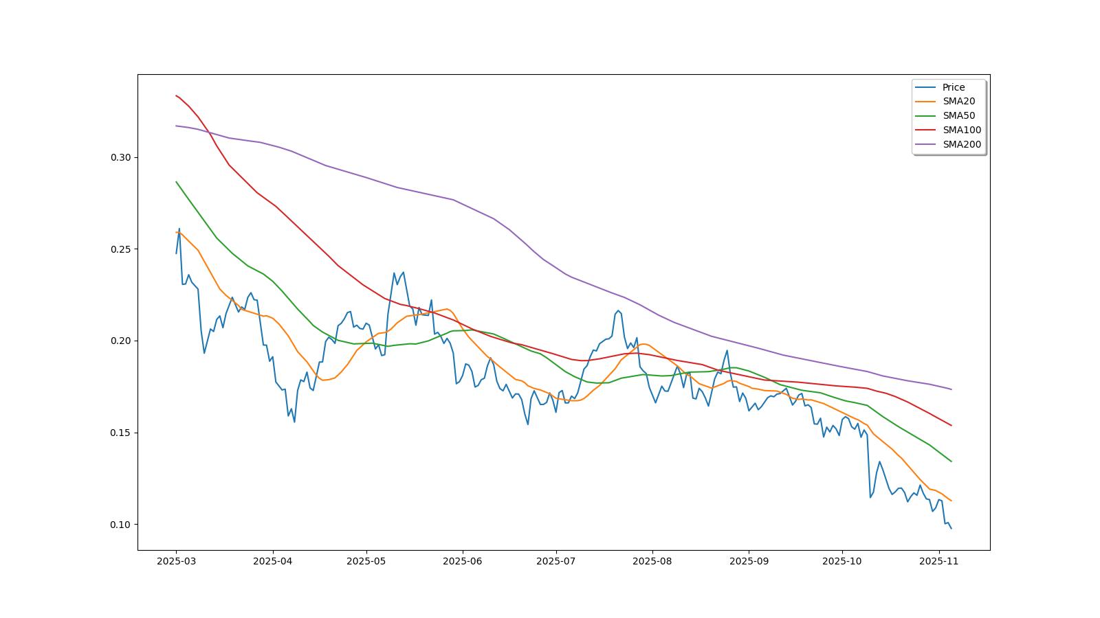 Ontology Gas Simple Moving Averages