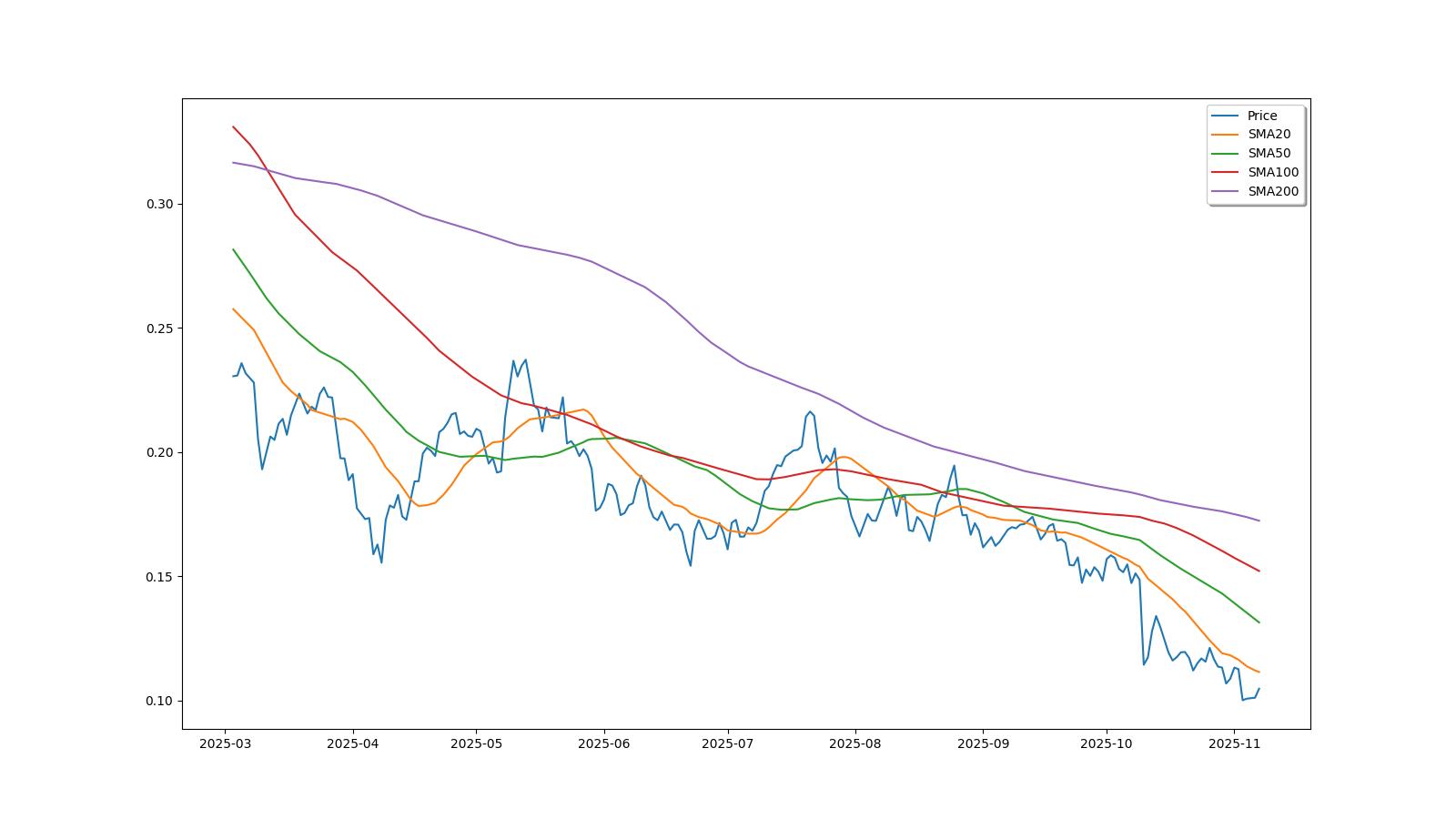 온톨로지가스 Simple Moving Averages