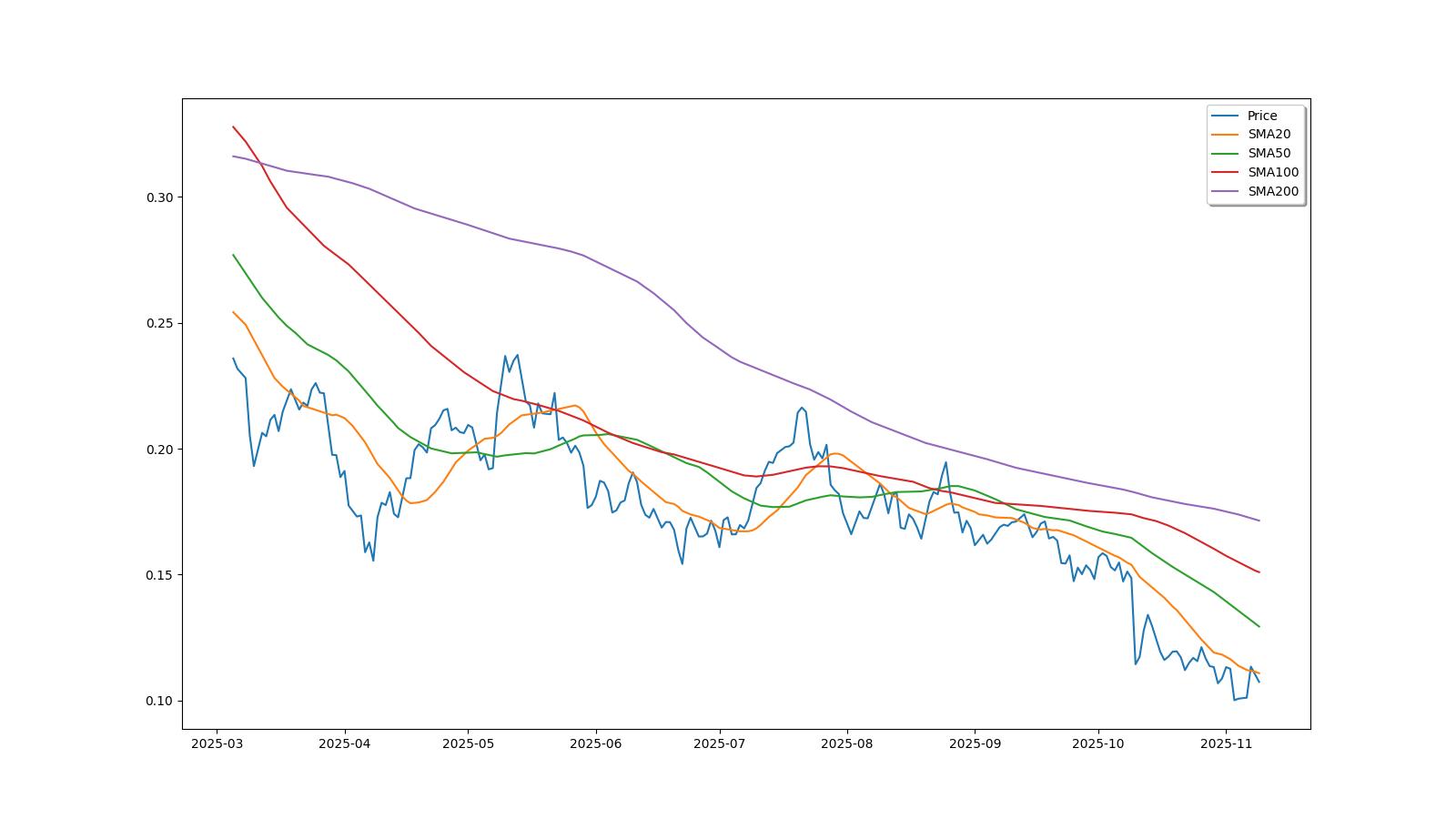 Ontology Gas Simple Moving Averages