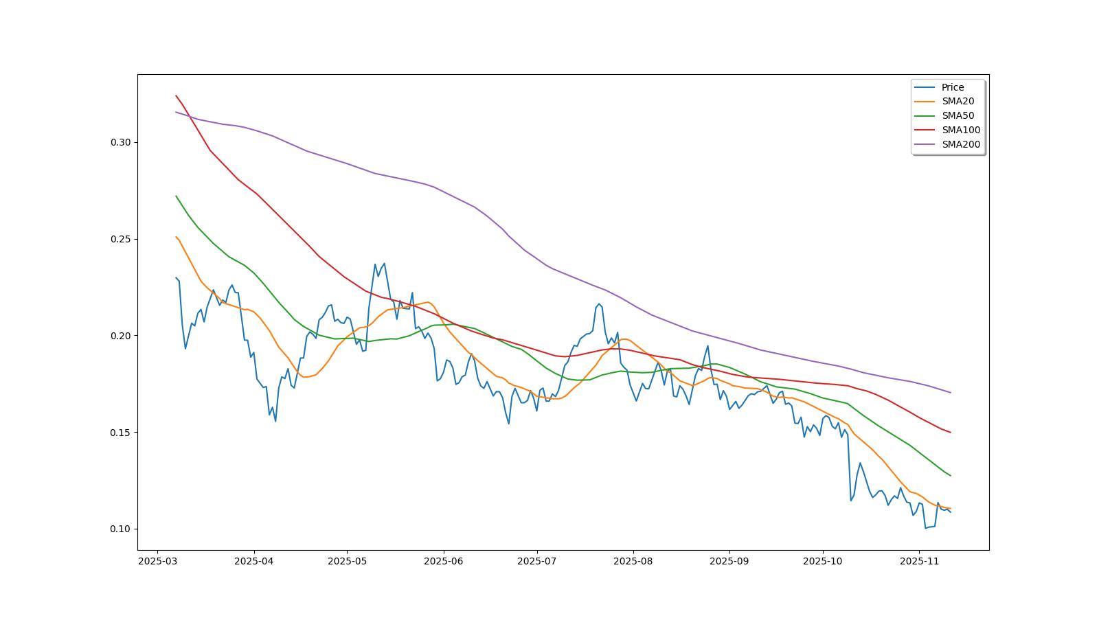 Ontology Gas Simple Moving Averages