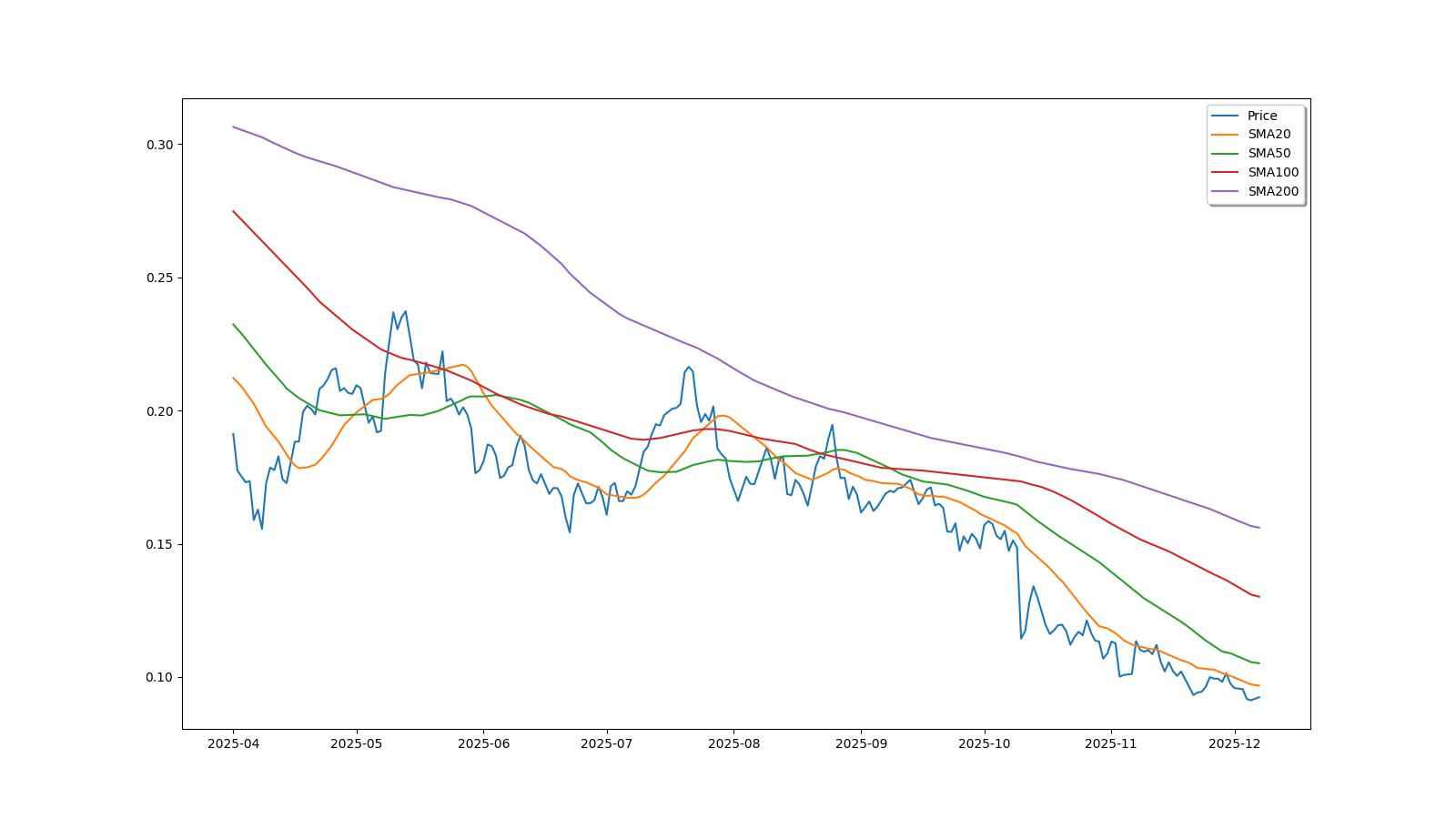 Ontology Gas Simple Moving Averages