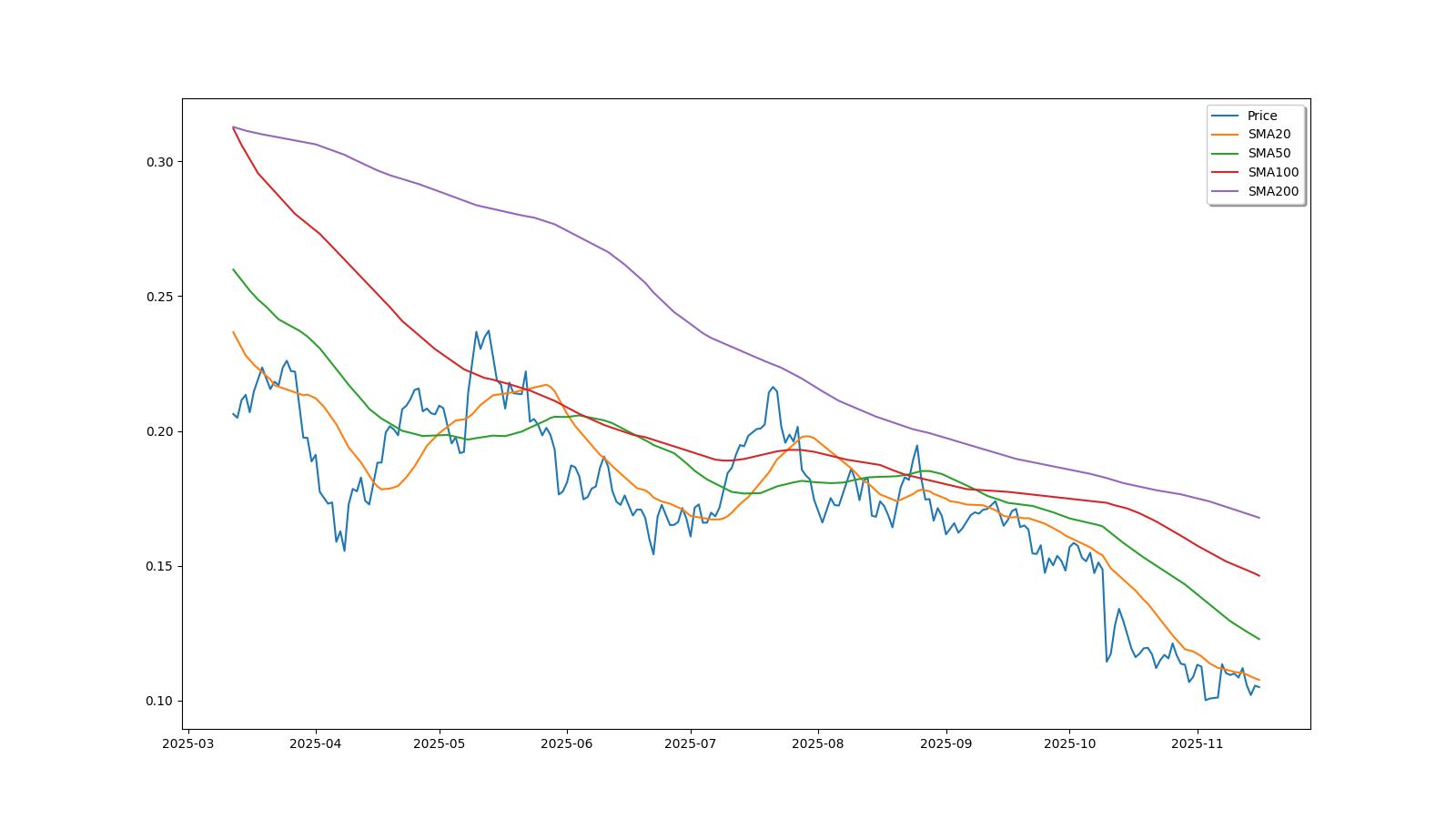 Ontology Gas Simple Moving Averages
