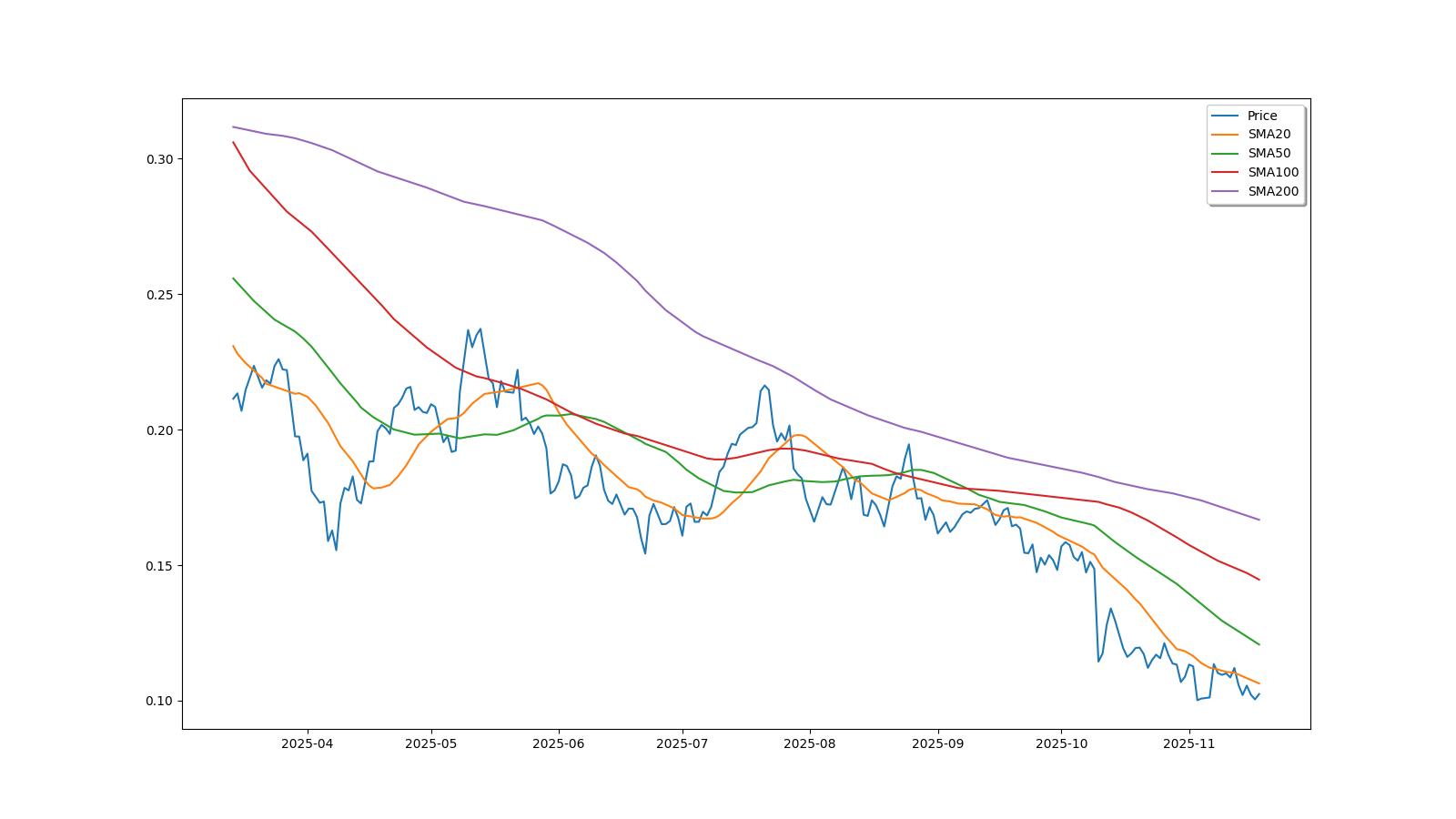 Ontology Gas Simple Moving Averages
