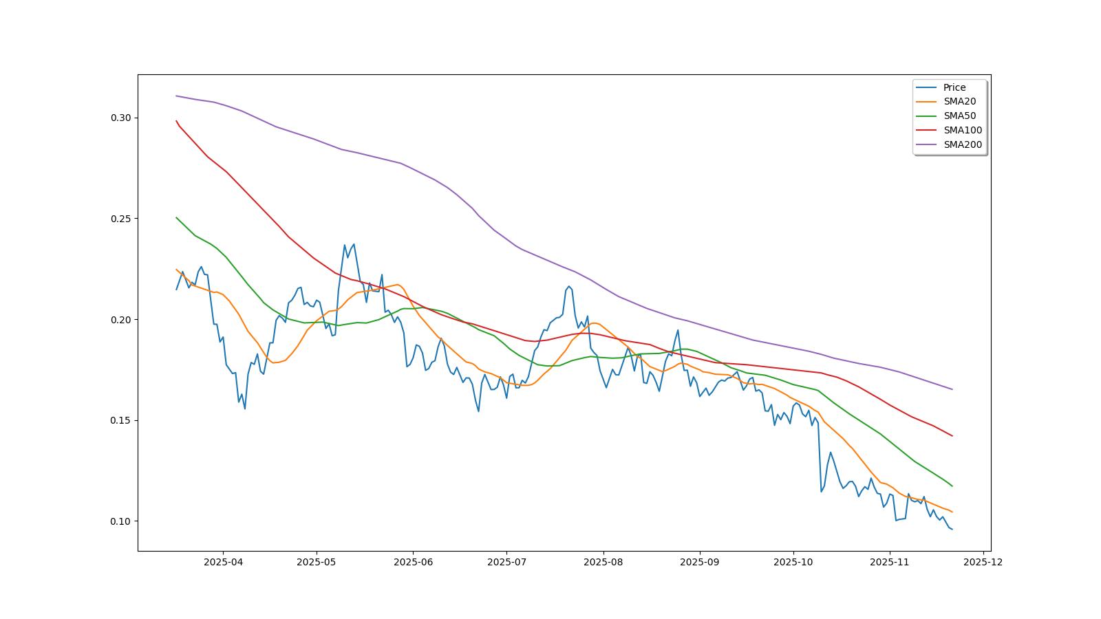 온톨로지가스 Simple Moving Averages