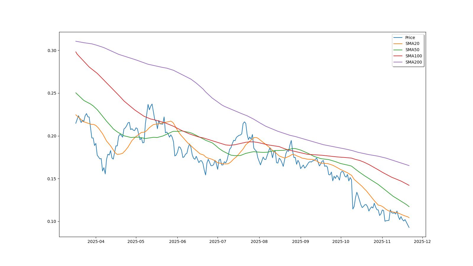 Ontology Gas Simple Moving Averages