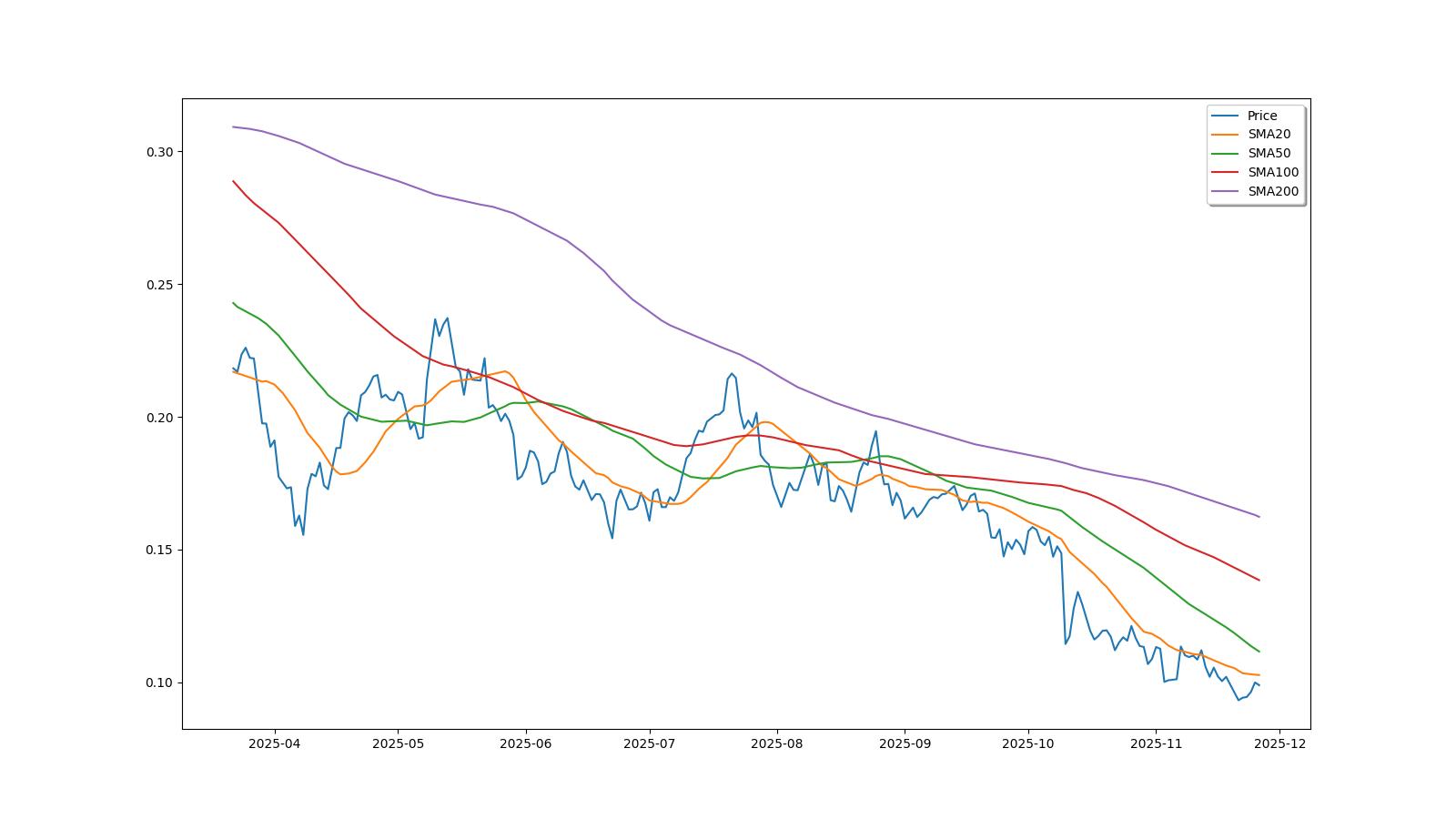 Ontology Gas Simple Moving Averages