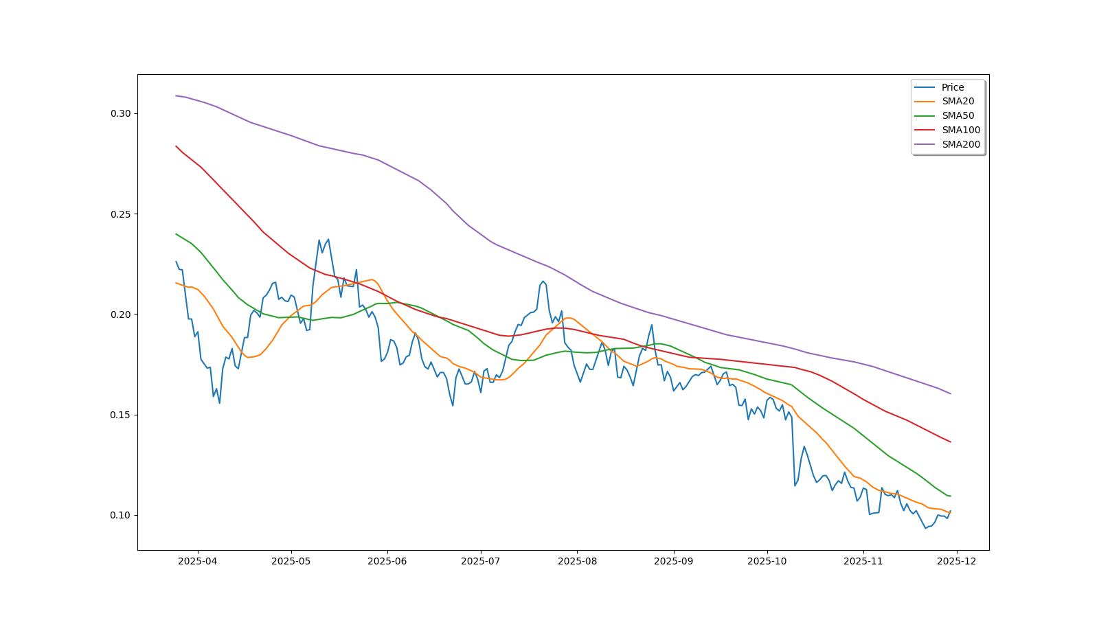 Ontology Gas Simple Moving Averages