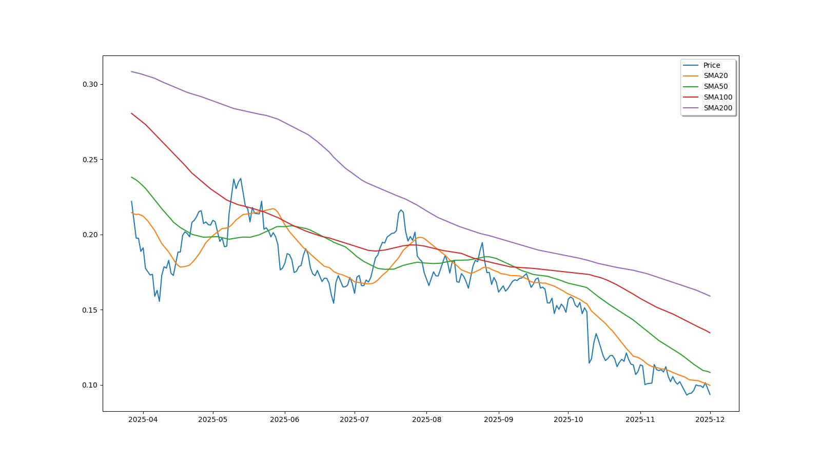 온톨로지가스 Simple Moving Averages