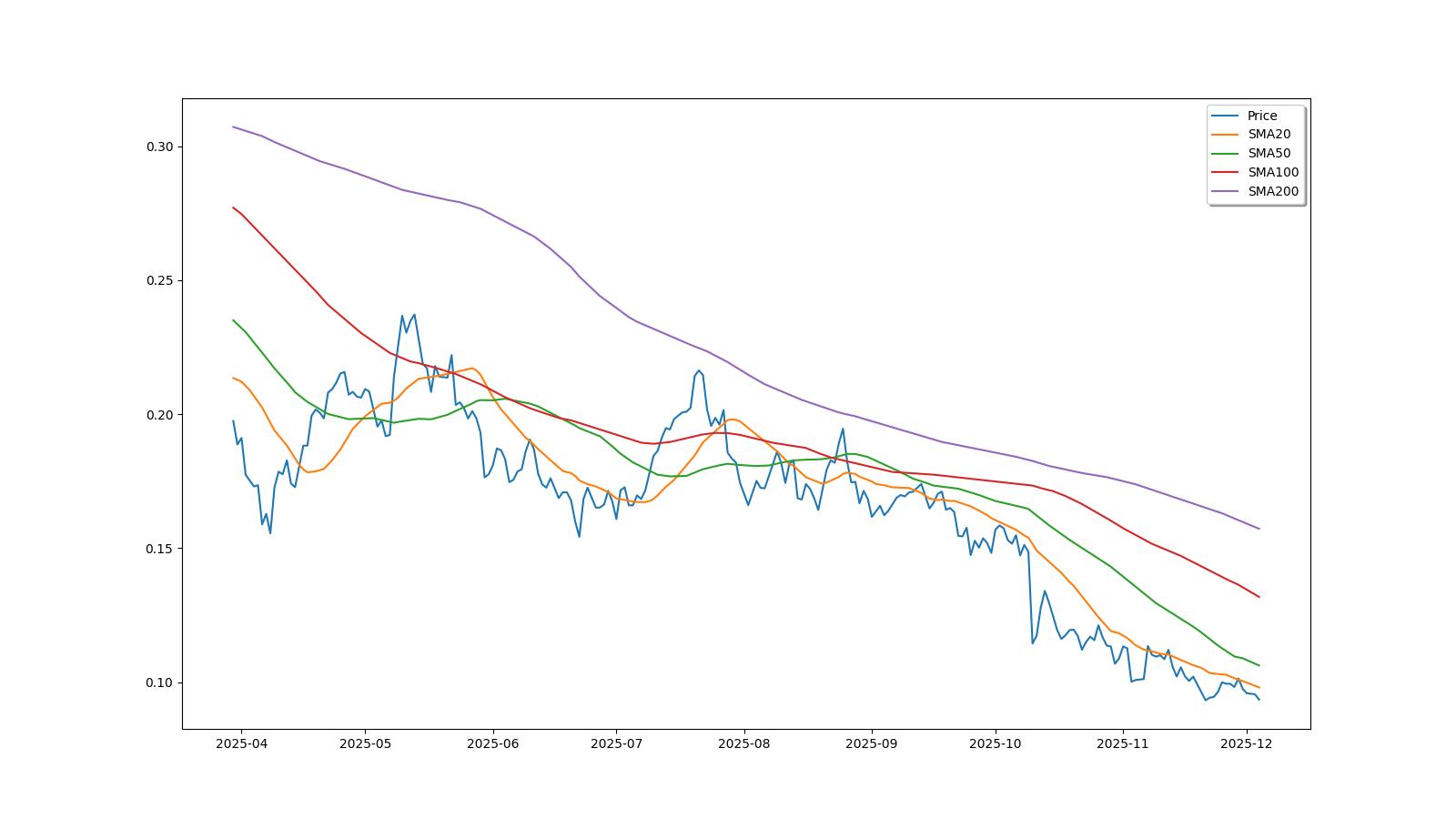 Ontology Gas Simple Moving Averages