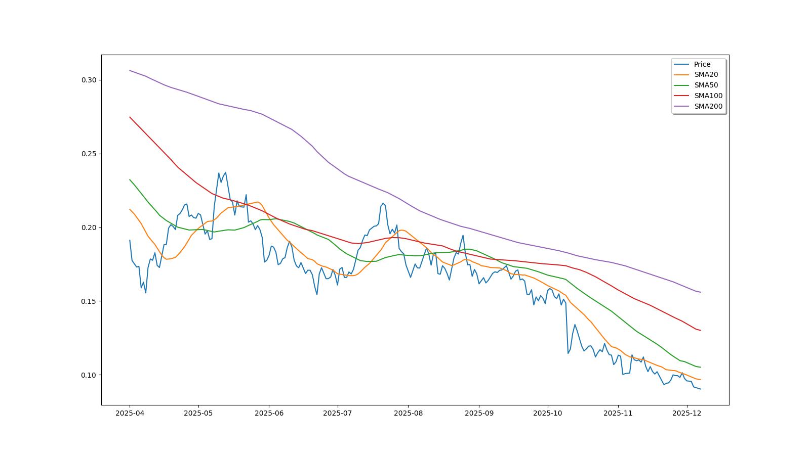 온톨로지가스 Simple Moving Averages