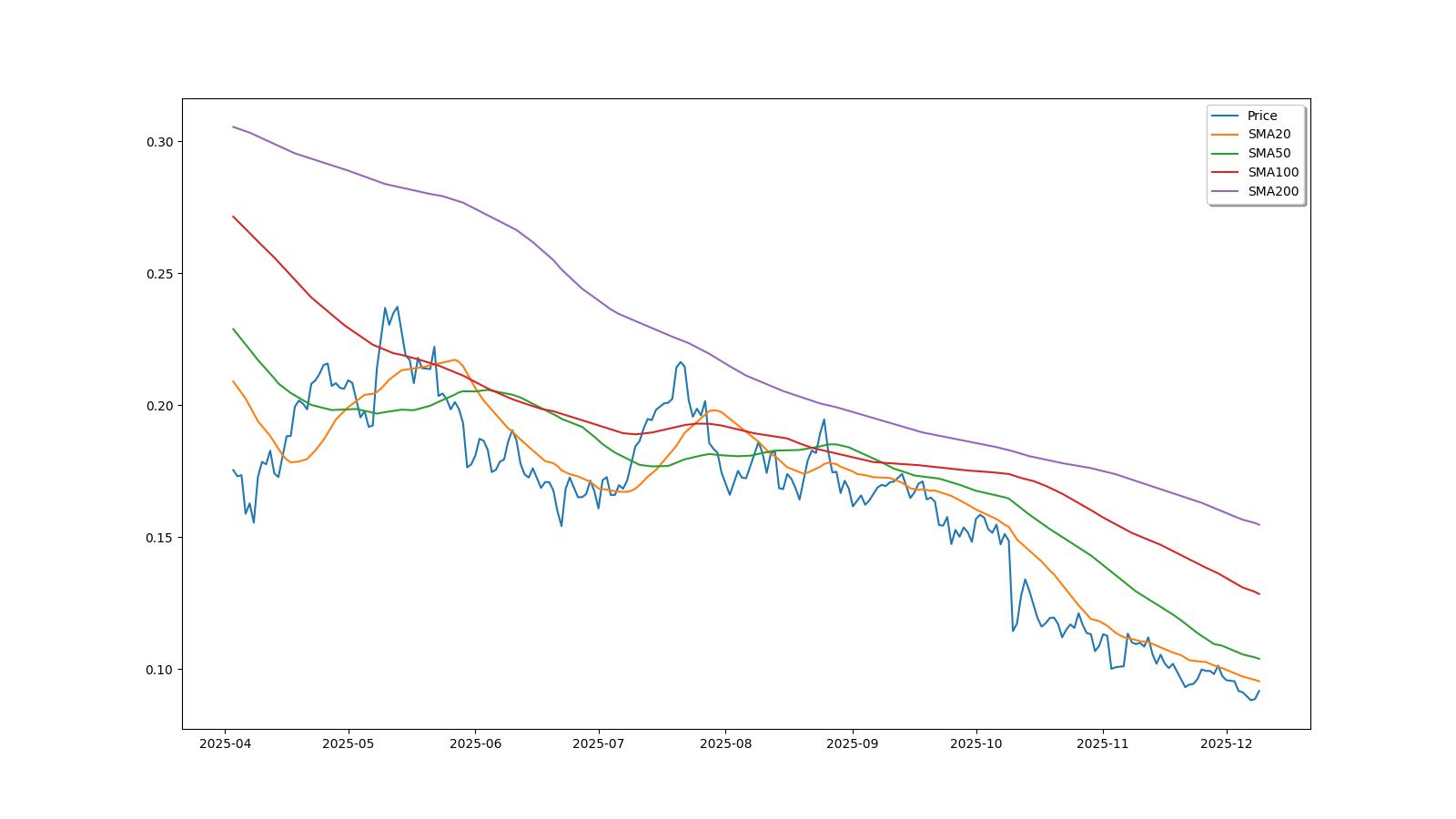 Ontology Gas Simple Moving Averages