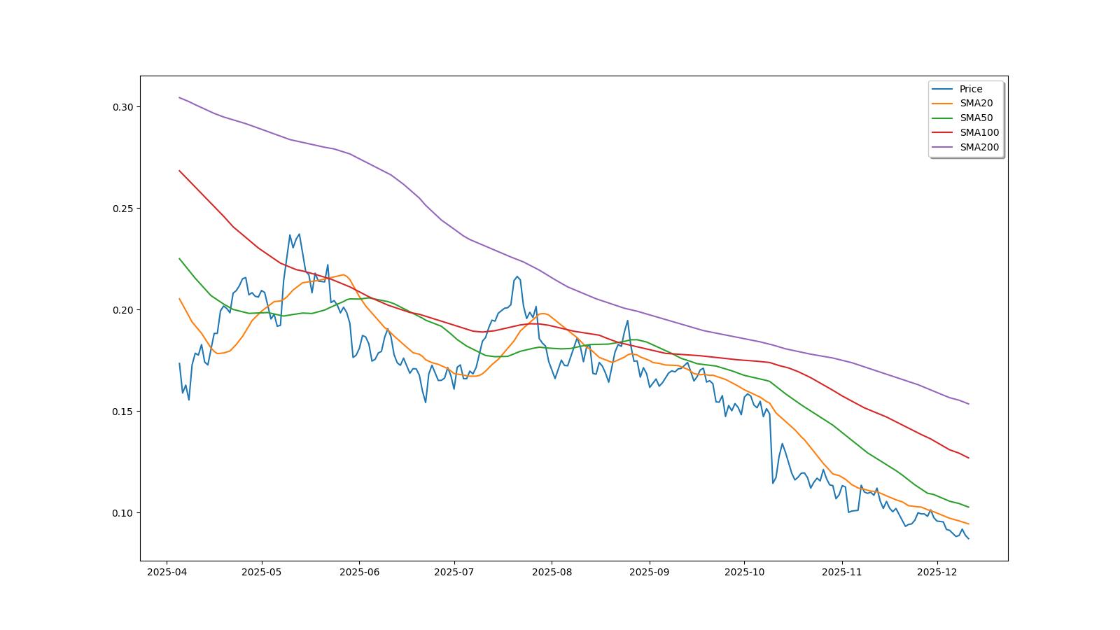 Ontology Gas Simple Moving Averages