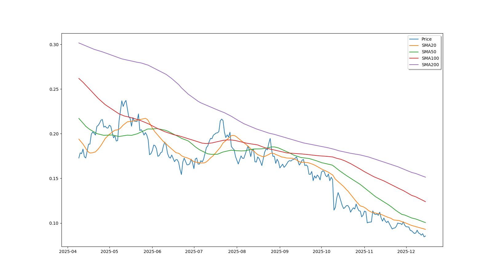 Ontology Gas Simple Moving Averages