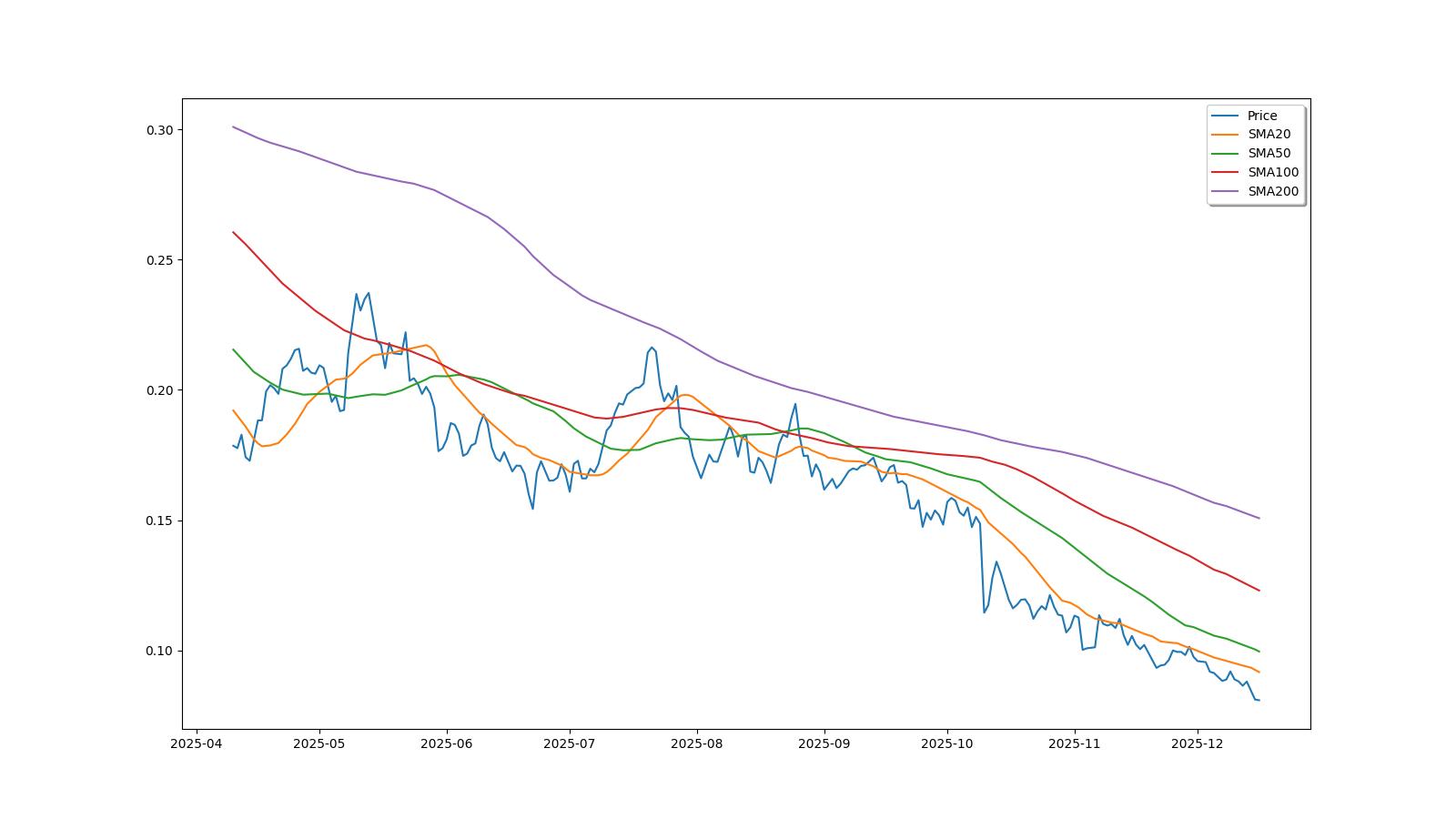 Ontology Gas Simple Moving Averages
