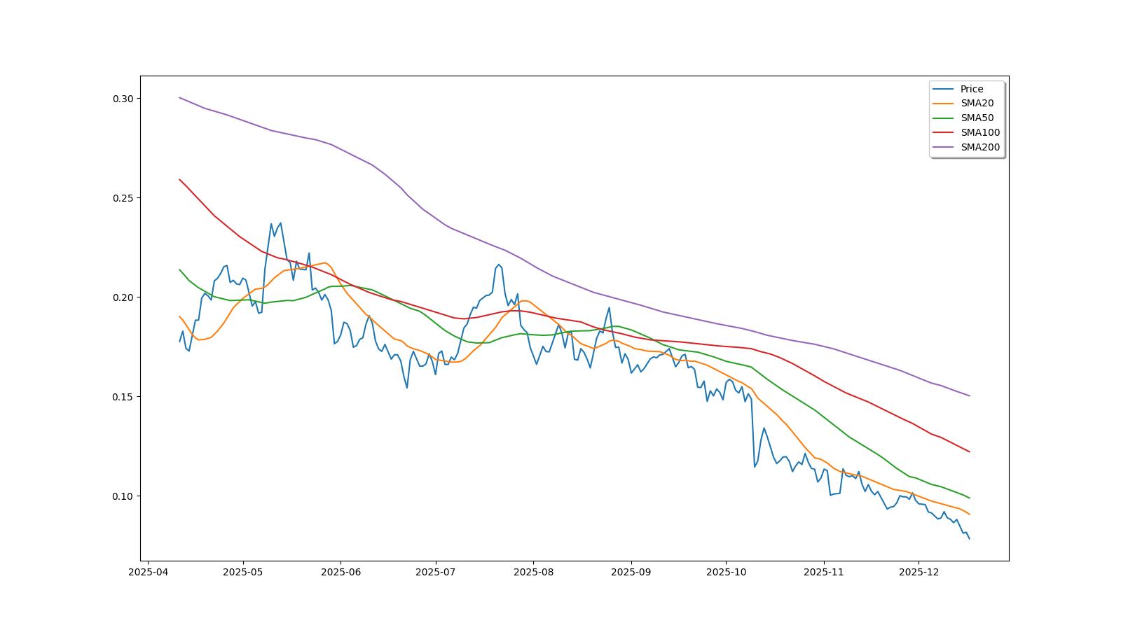 Ontology Gas Simple Moving Averages