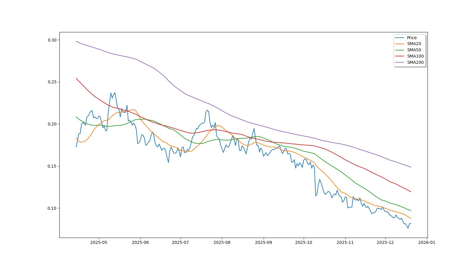 Ontology Gas Simple Moving Averages