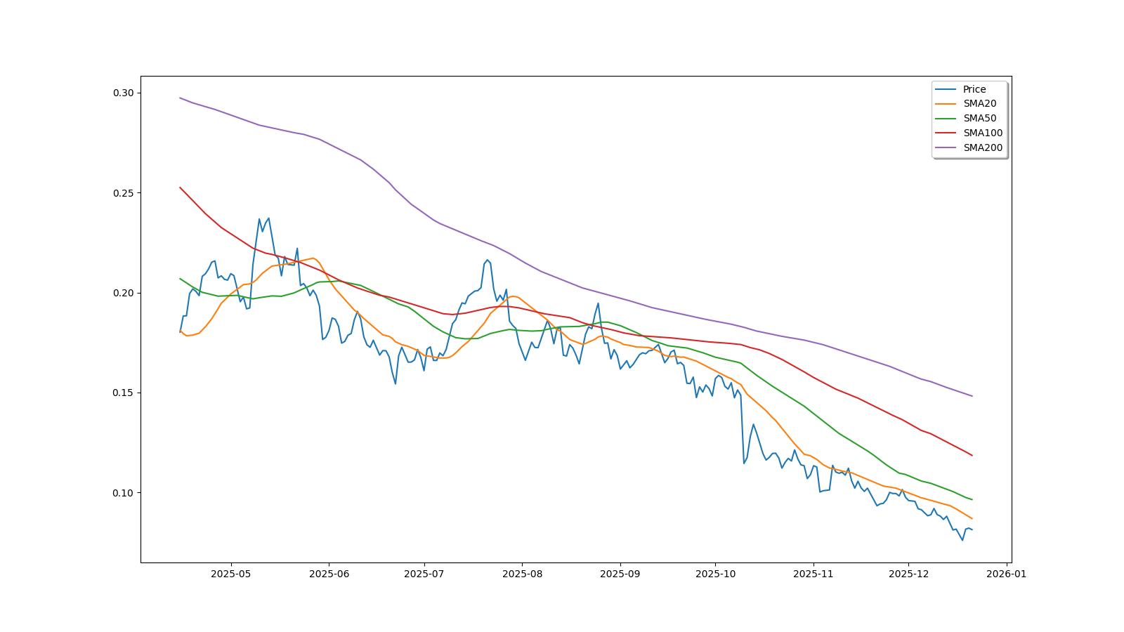 Ontology Gas Simple Moving Averages