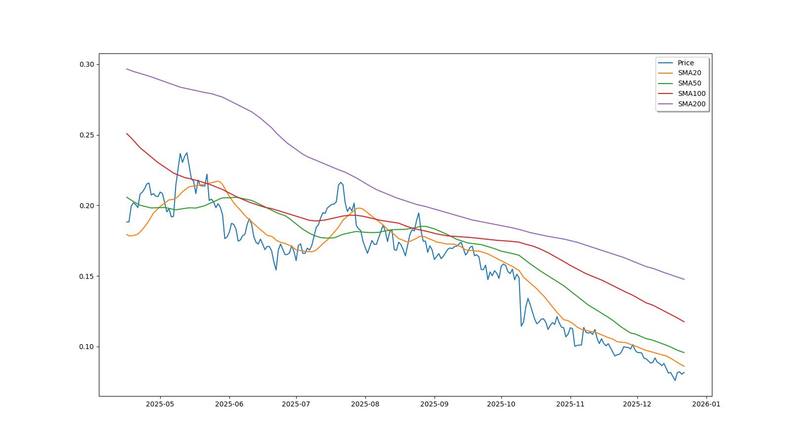 Ontology Gas Simple Moving Averages