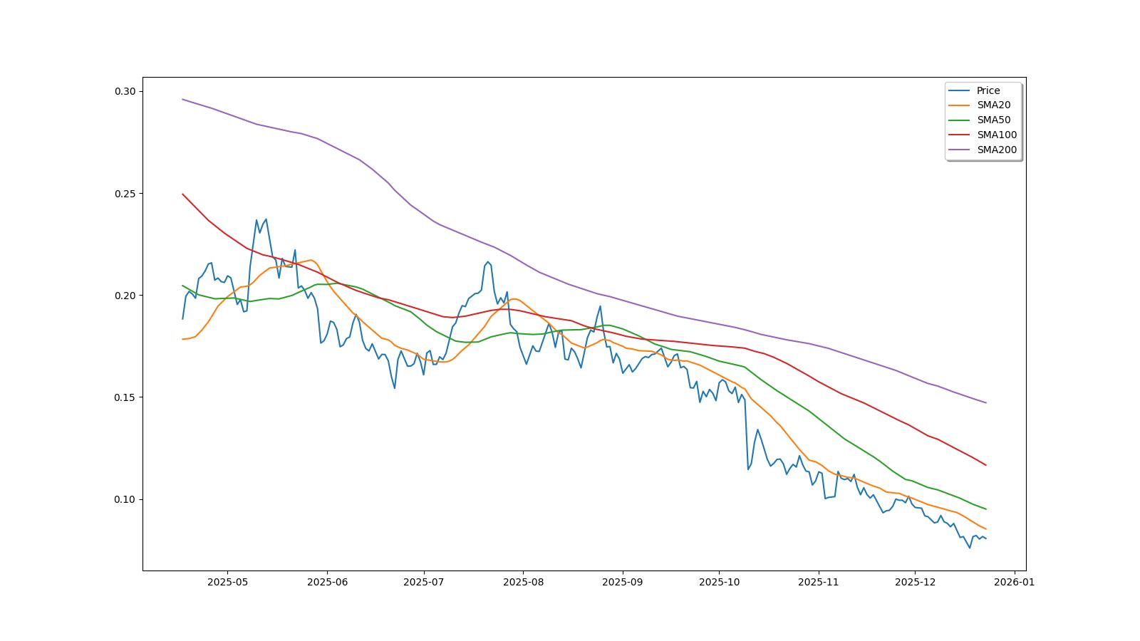 Ontology Gas Simple Moving Averages
